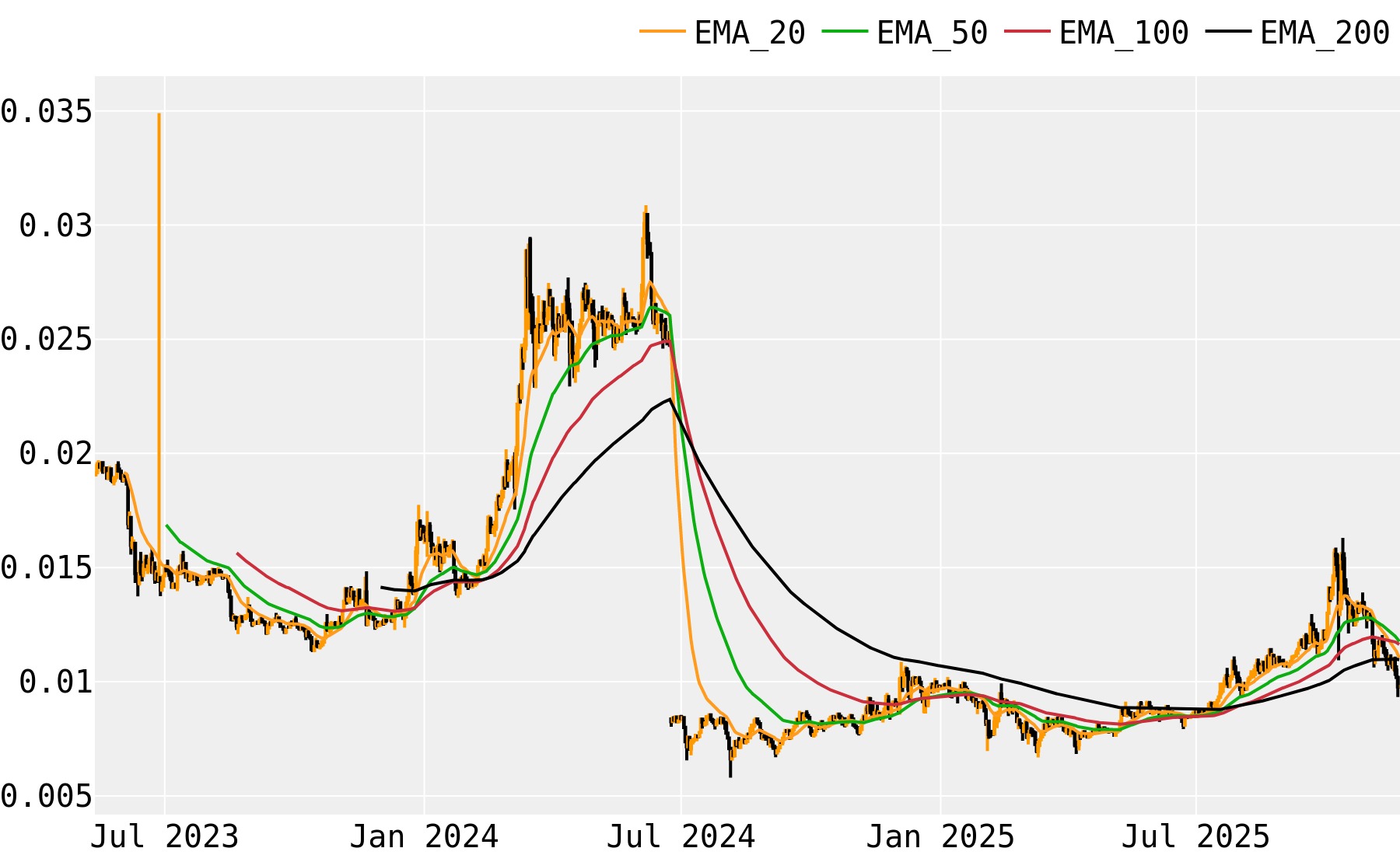 ITAM Games ITAM Exponential moving averages