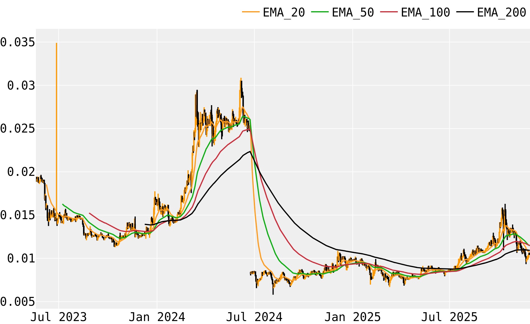 ITAM Games ITAM Exponential moving averages