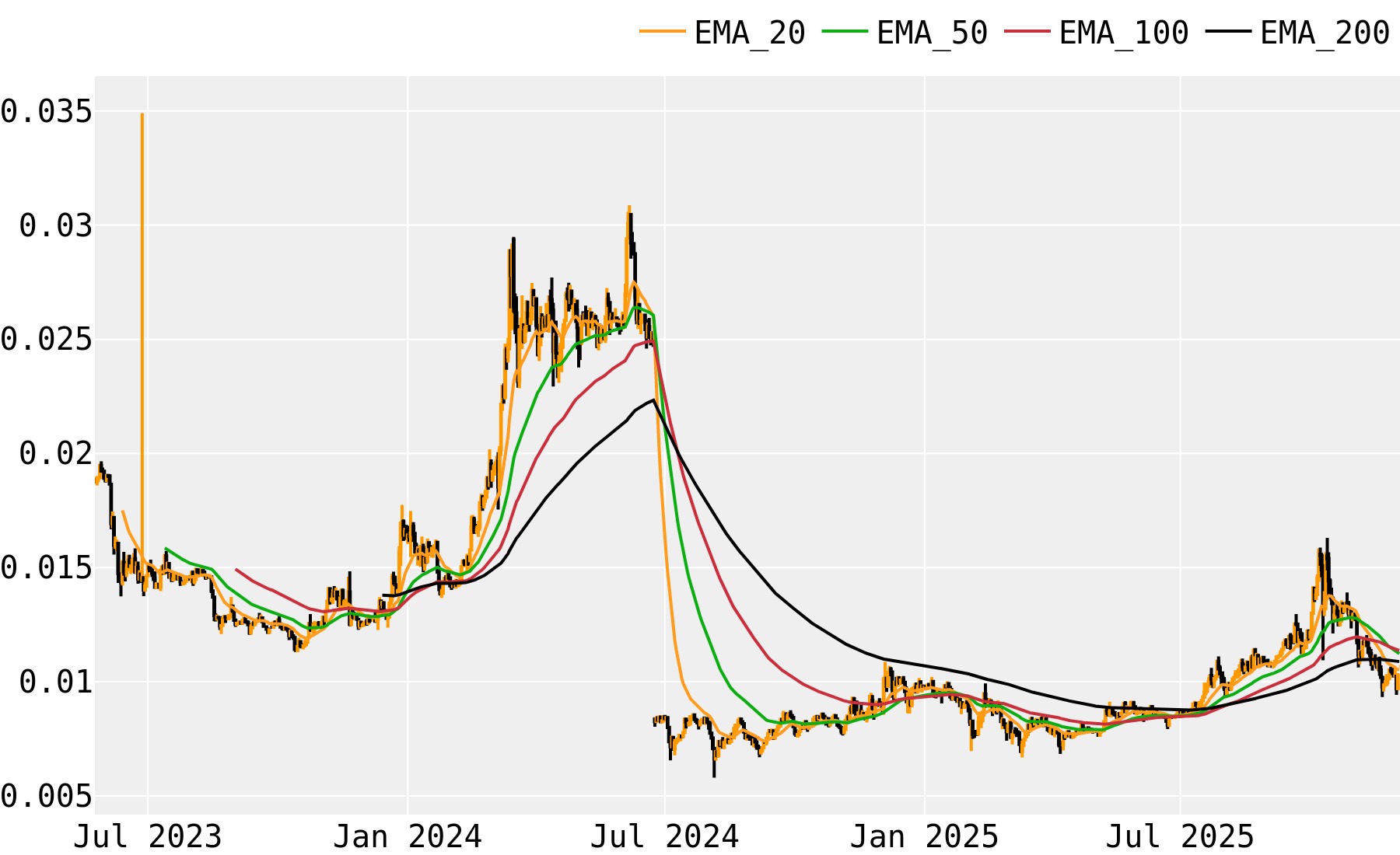 ITAM Games ITAM Exponential moving averages