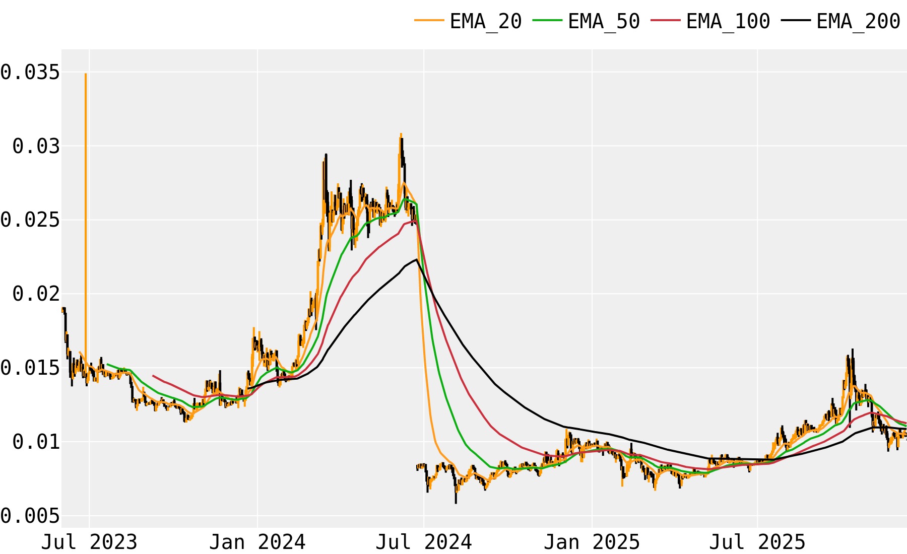 ITAM Games ITAM Exponential moving averages