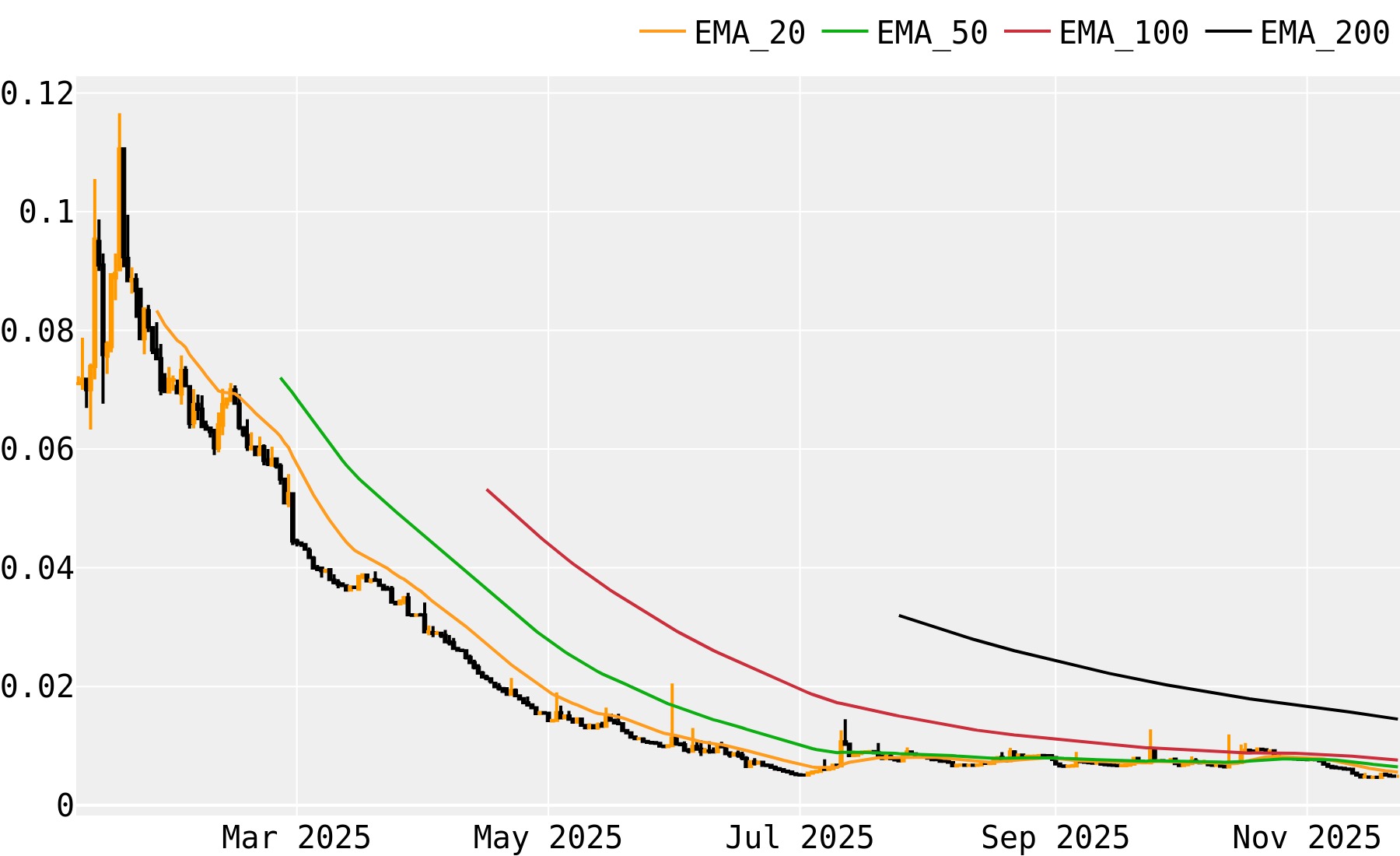 Ithaca Protocol ITHACA Exponential moving averages