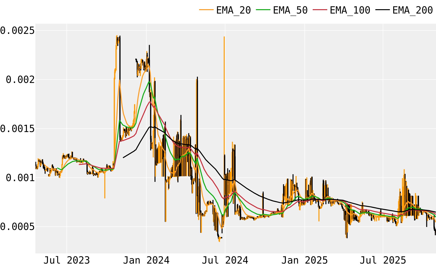 Iungo ING Exponential moving averages