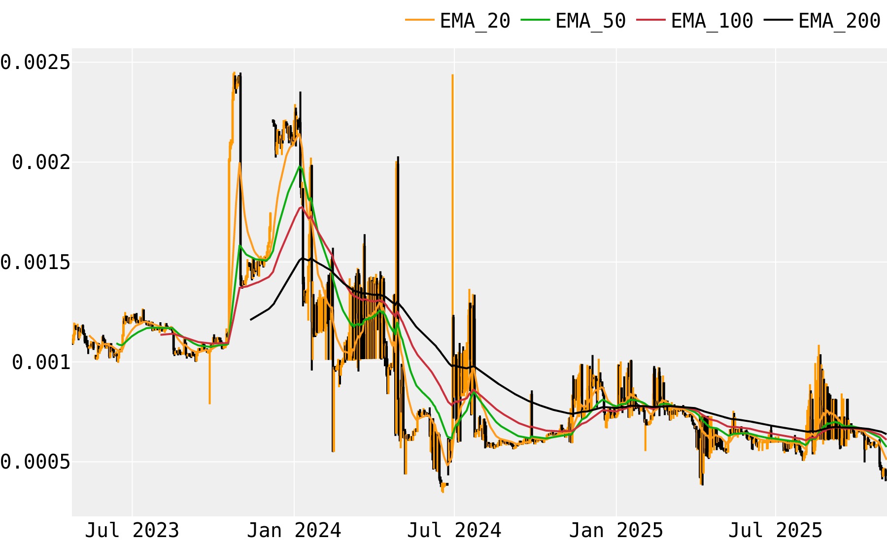 Iungo ING Exponential moving averages