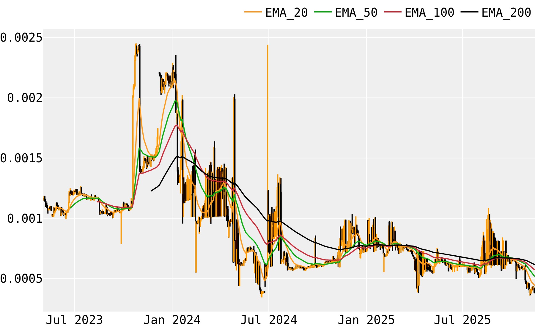 Iungo ING Exponential moving averages