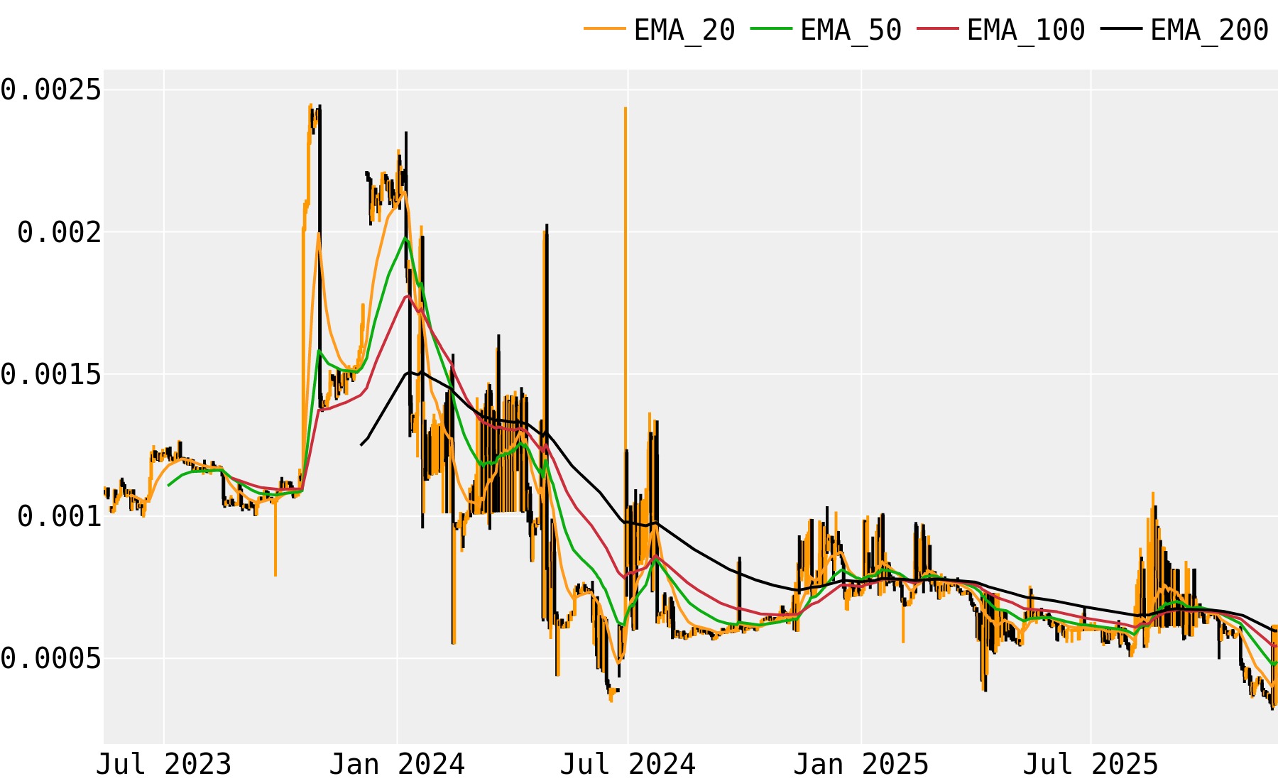 Iungo ING Exponential moving averages