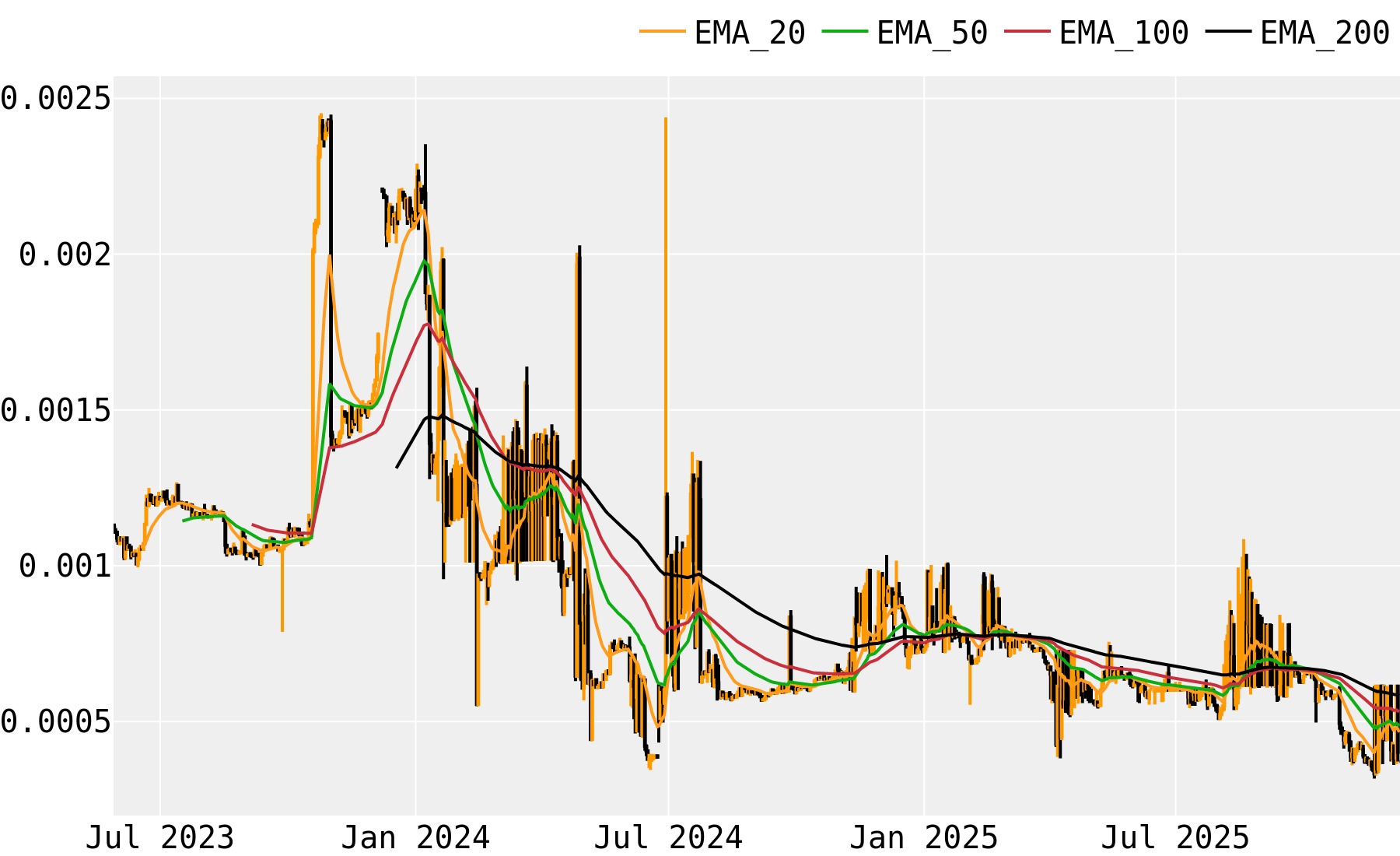 Iungo ING Exponential moving averages