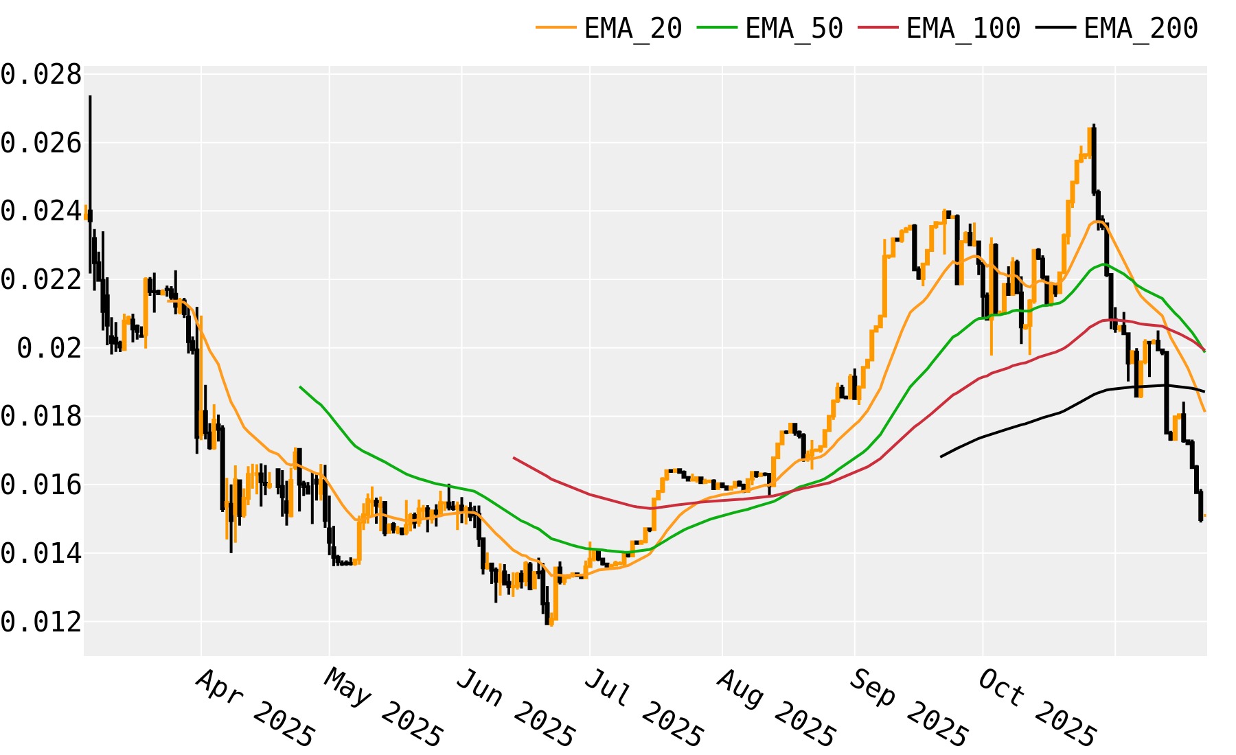 ivault IVT Exponential moving averages