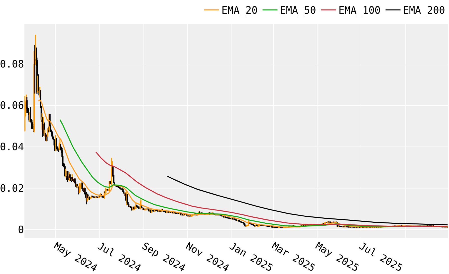 ivendPay Exponentiell gleitende Durchschnitte