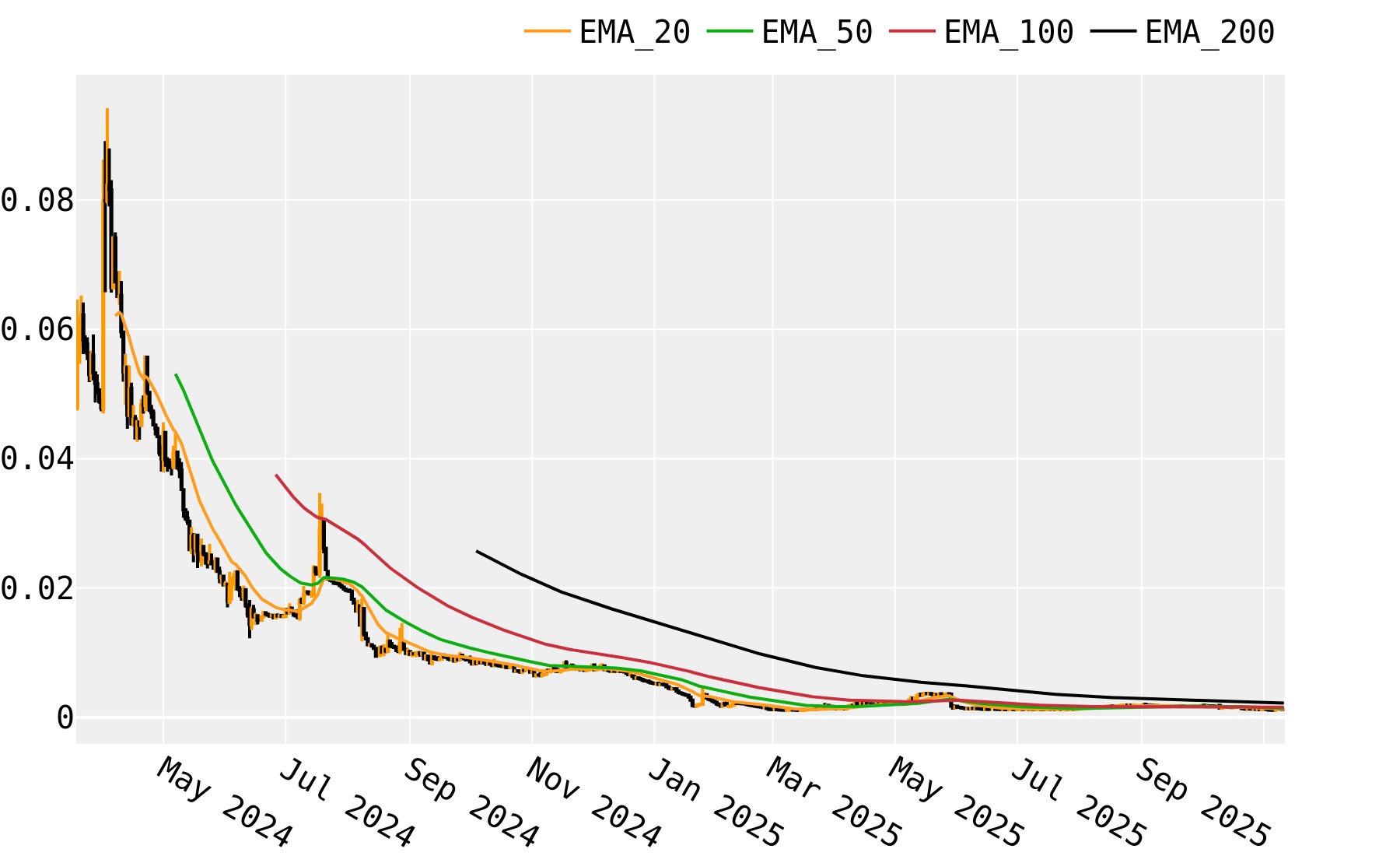 ivendPay IVPAY Exponential moving averages
