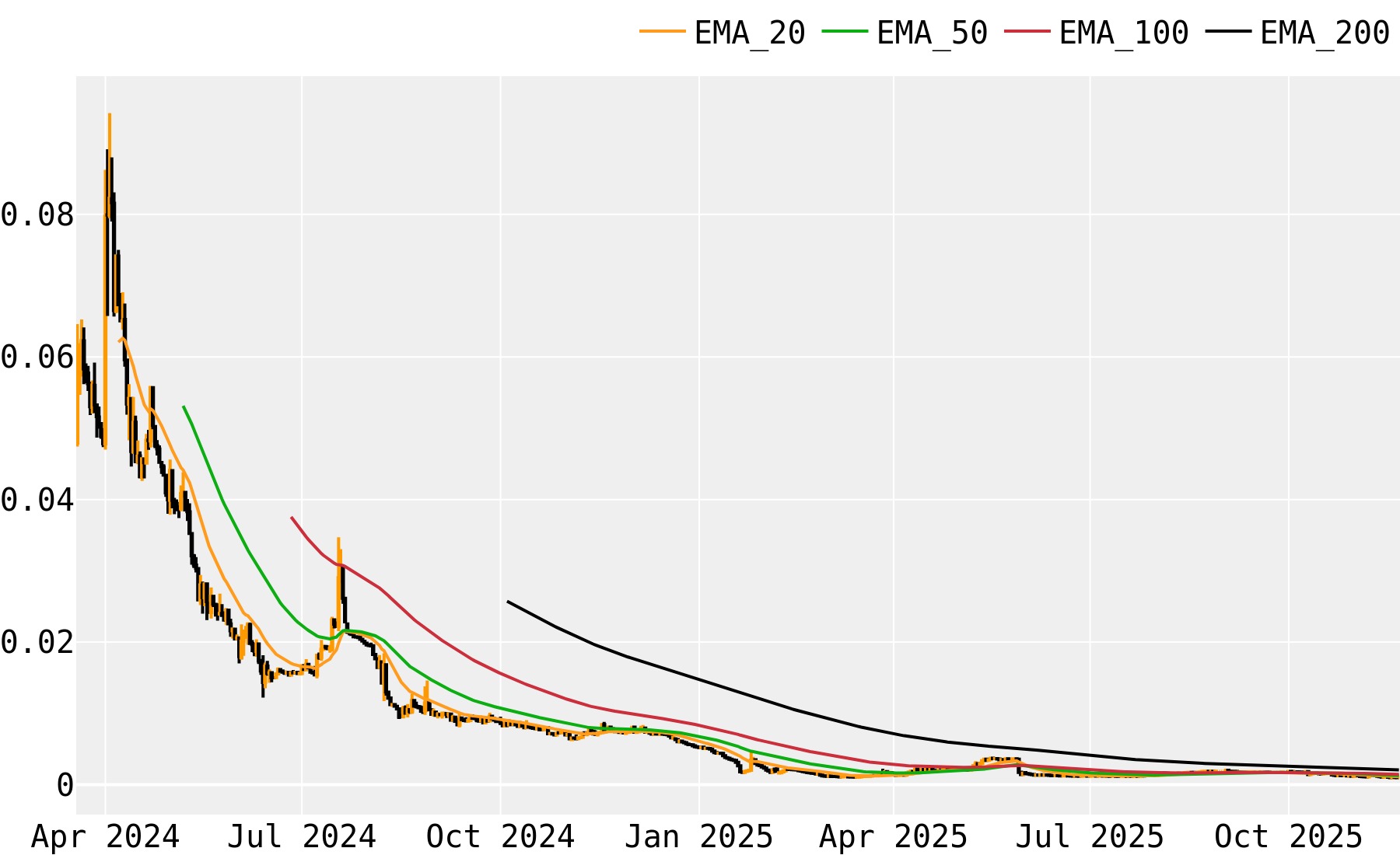 ivendPay IVPAY Exponential moving averages