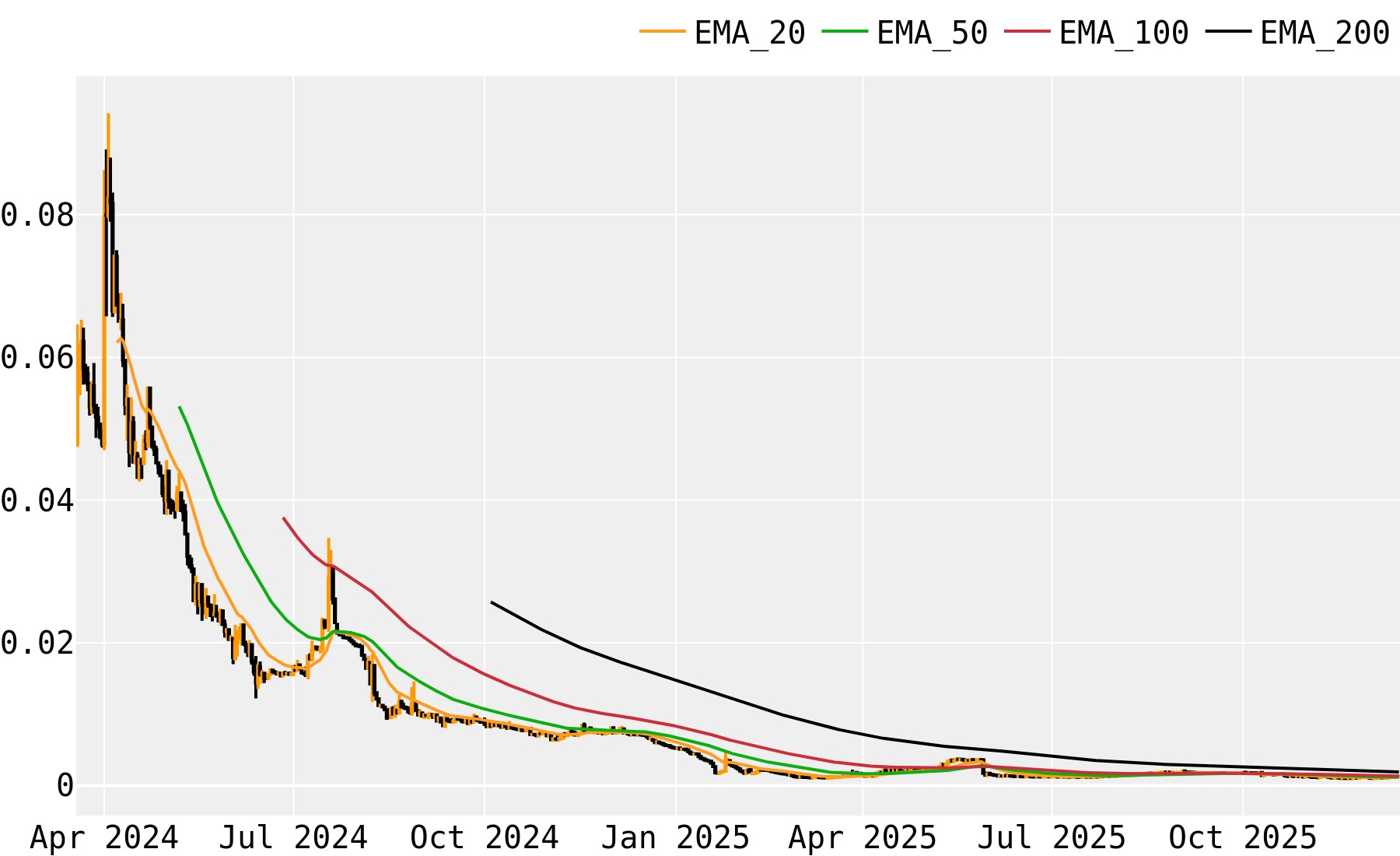 ivendPay Exponentiell gleitende Durchschnitte