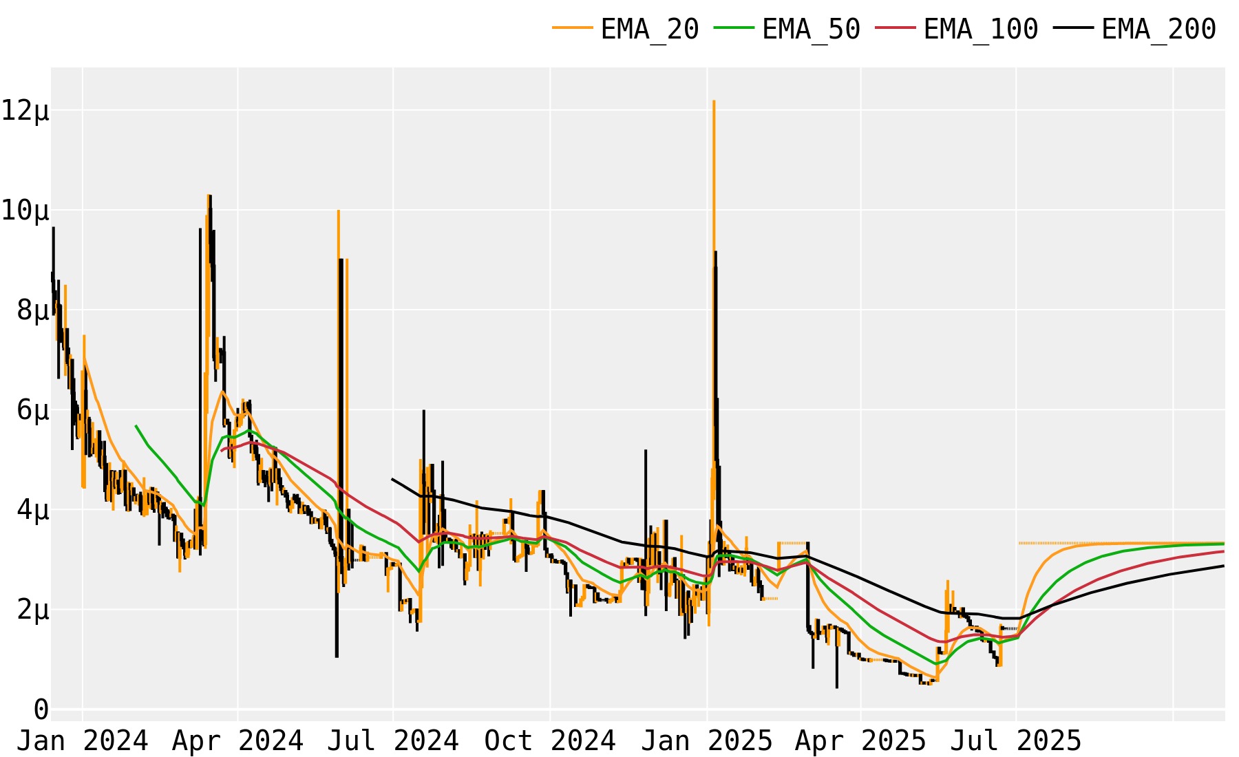 Ivy Live IVY Exponential moving averages
