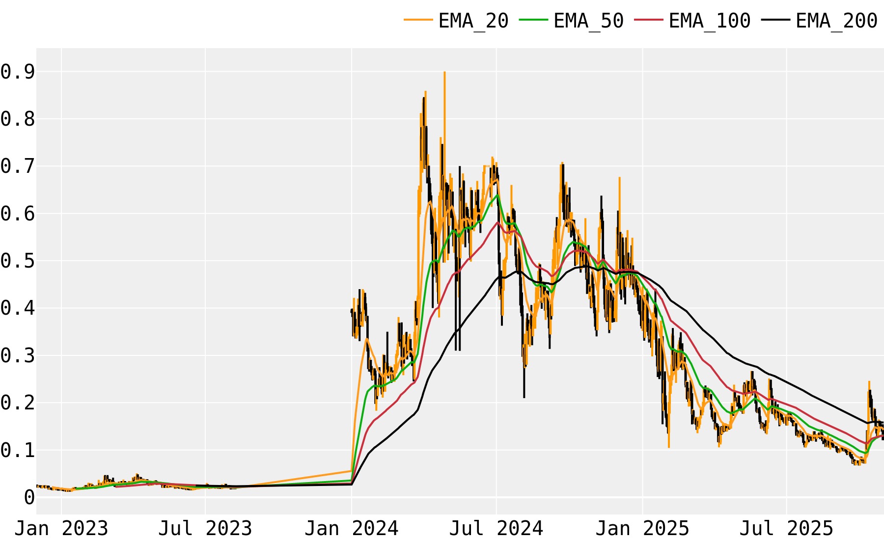 IX Swap Exponentiell gleitende Durchschnitte