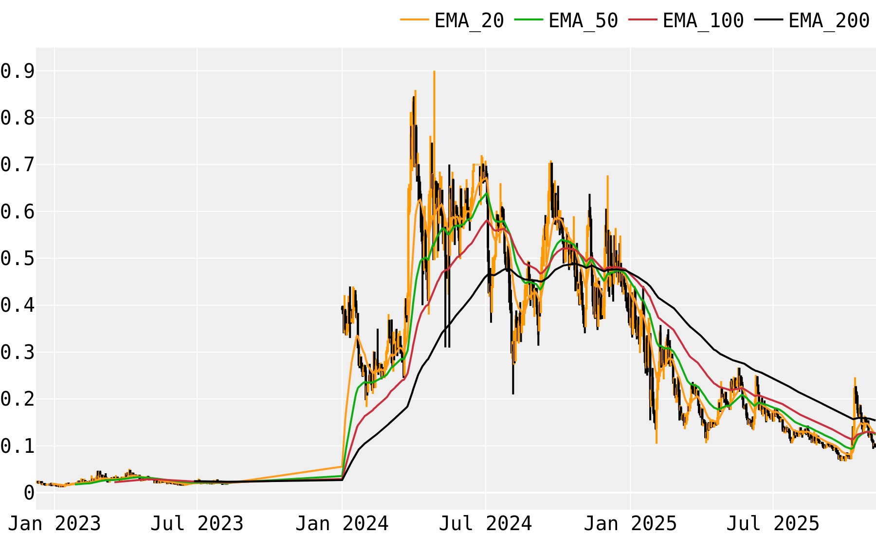 IX Swap IXS Exponential moving averages