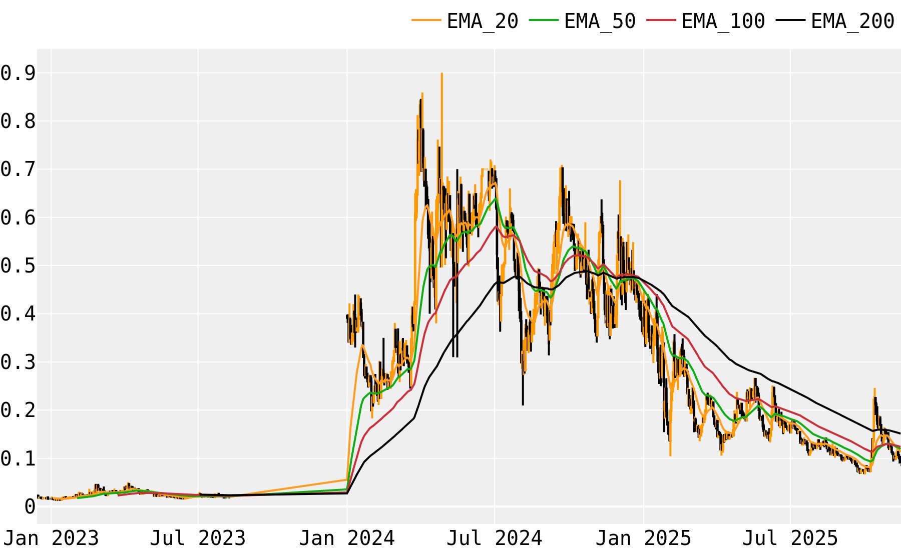 IX Swap IXS Exponential moving averages