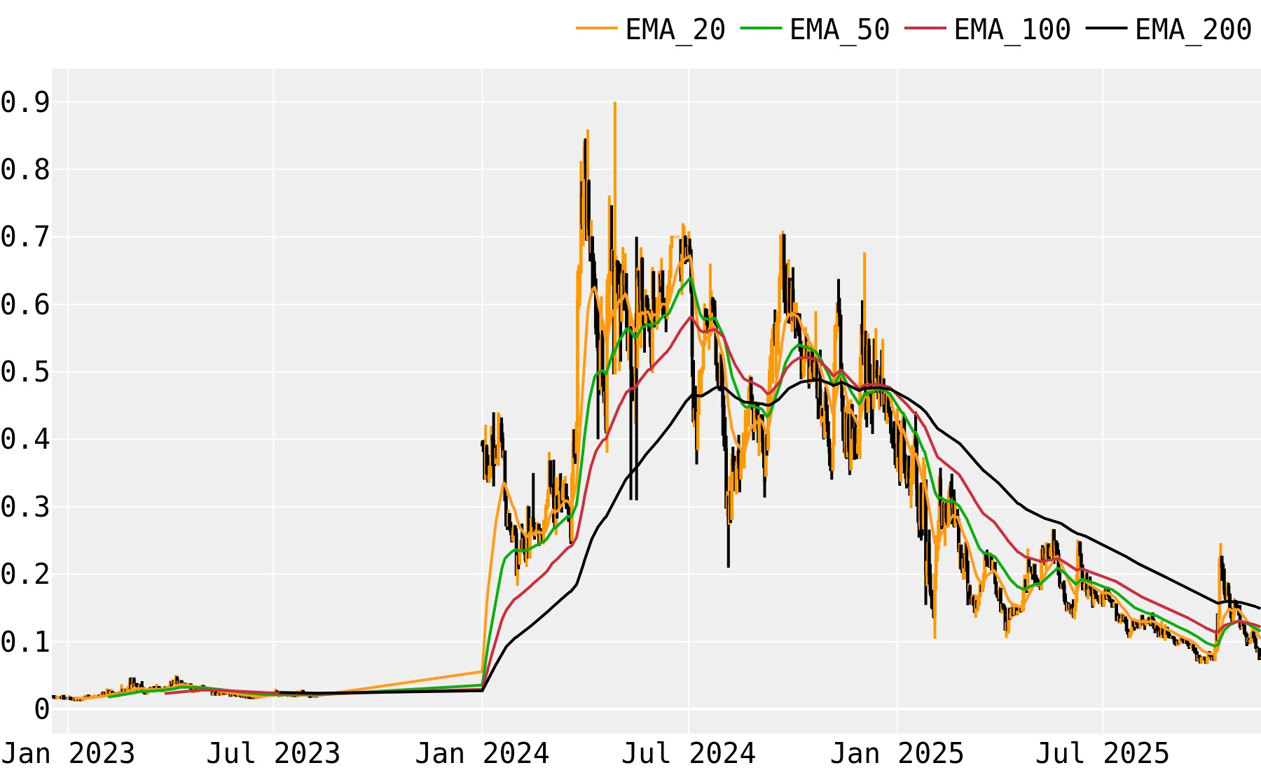 IX Swap IXS Exponential moving averages