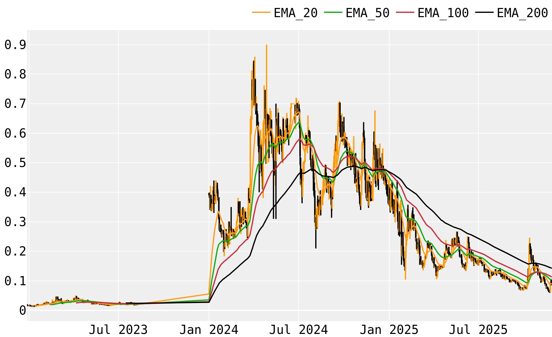 IX Swap IXS Exponential moving averages