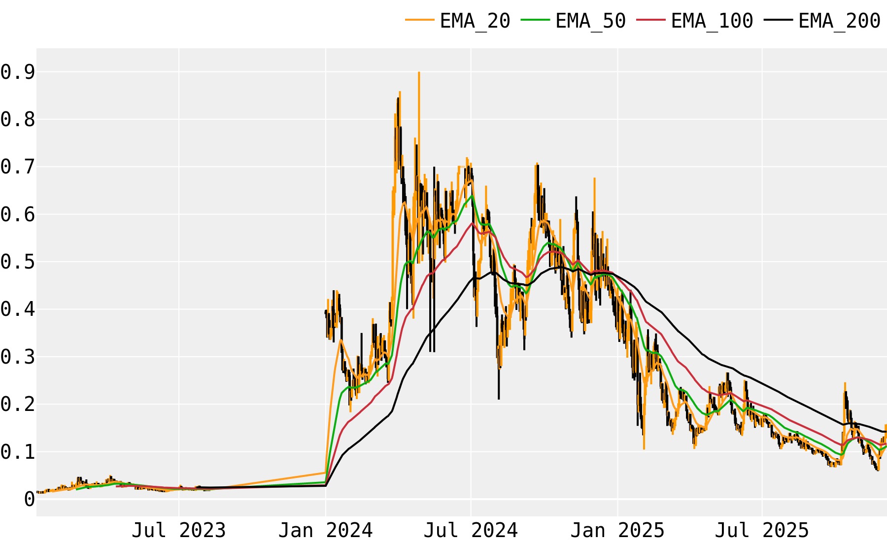 IX Swap IXS Exponential moving averages