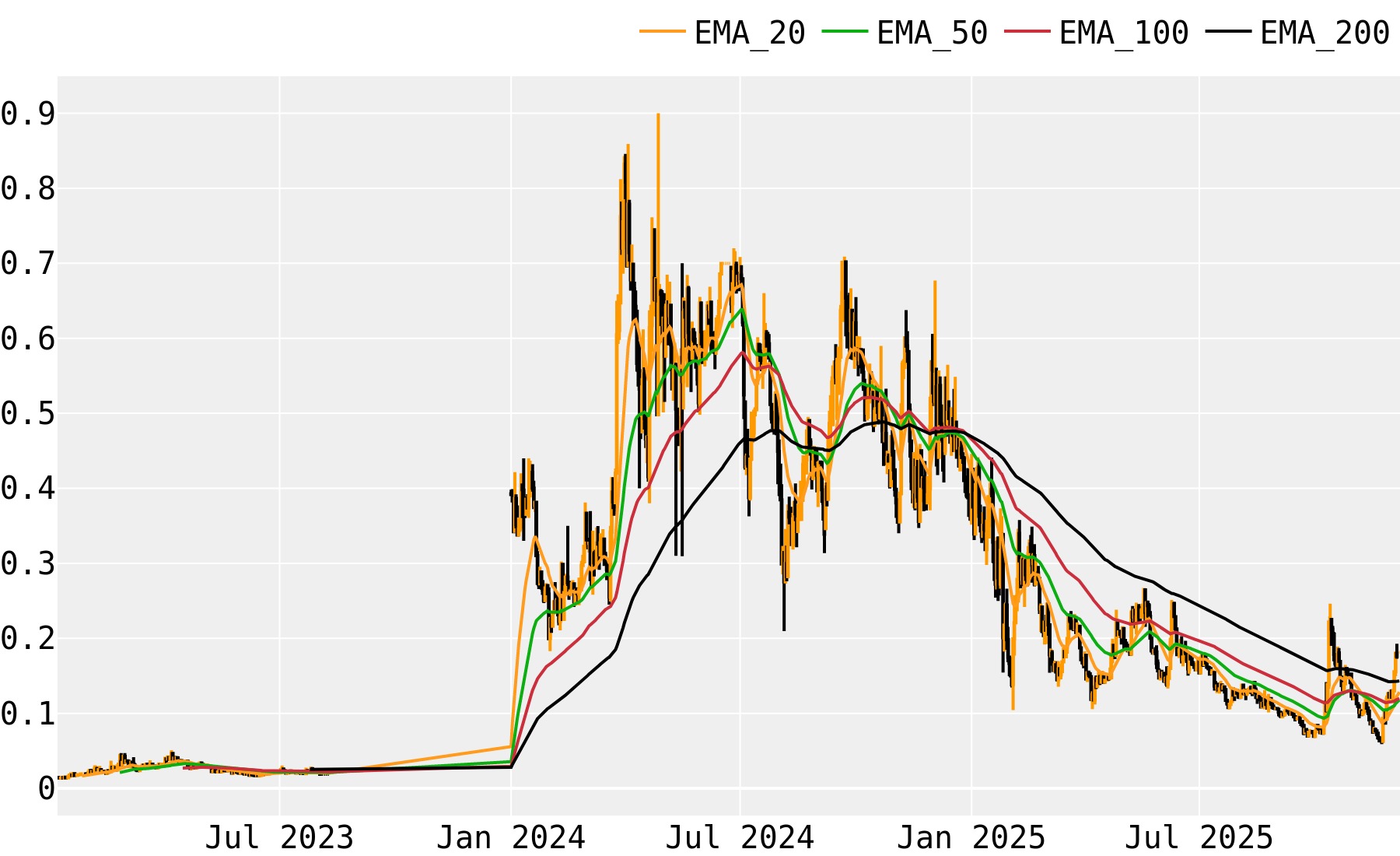 IX Swap Üstel Hareketli Ortalamaları
