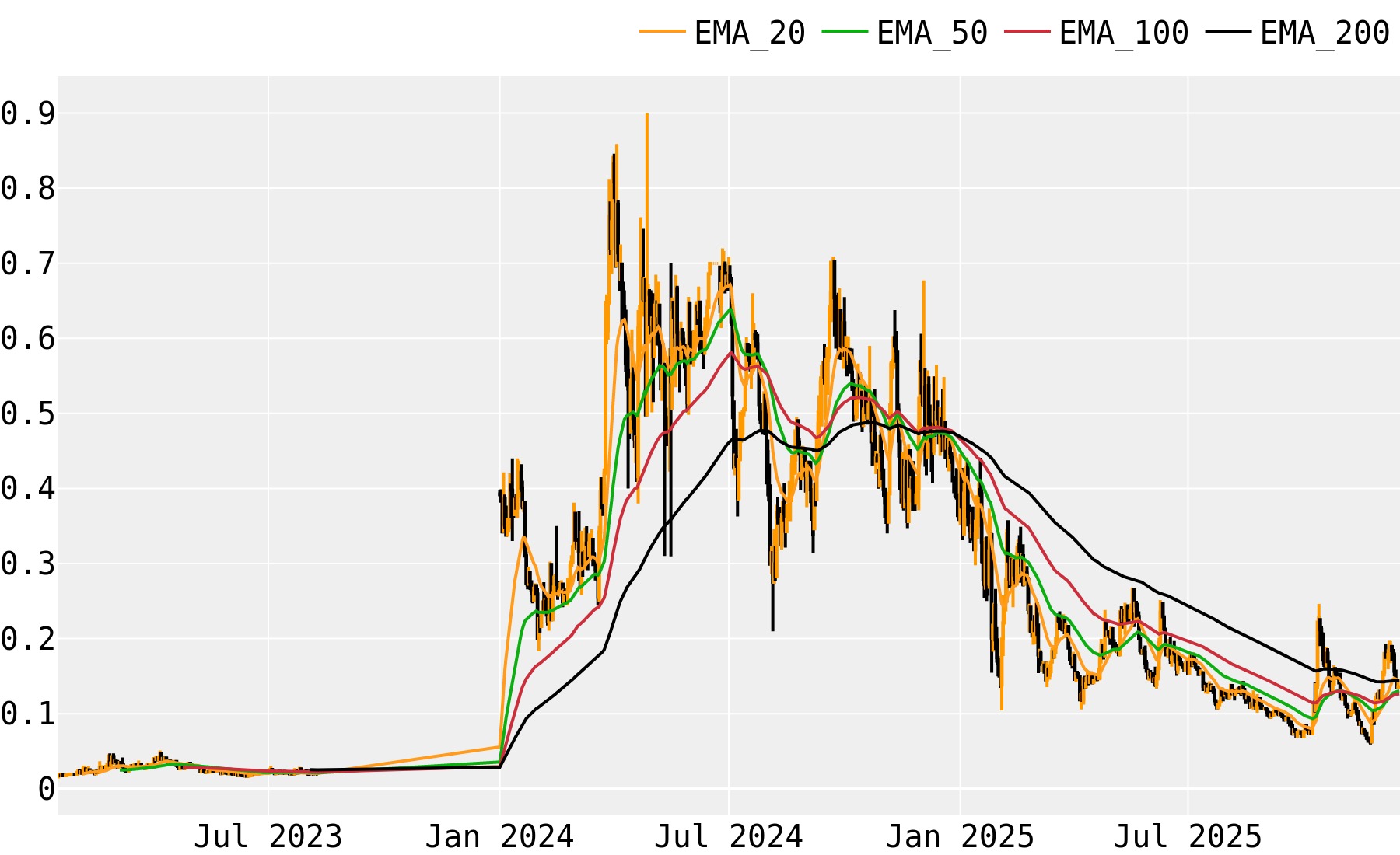 IX Swap IXS Экспоненциальные скользящие средние