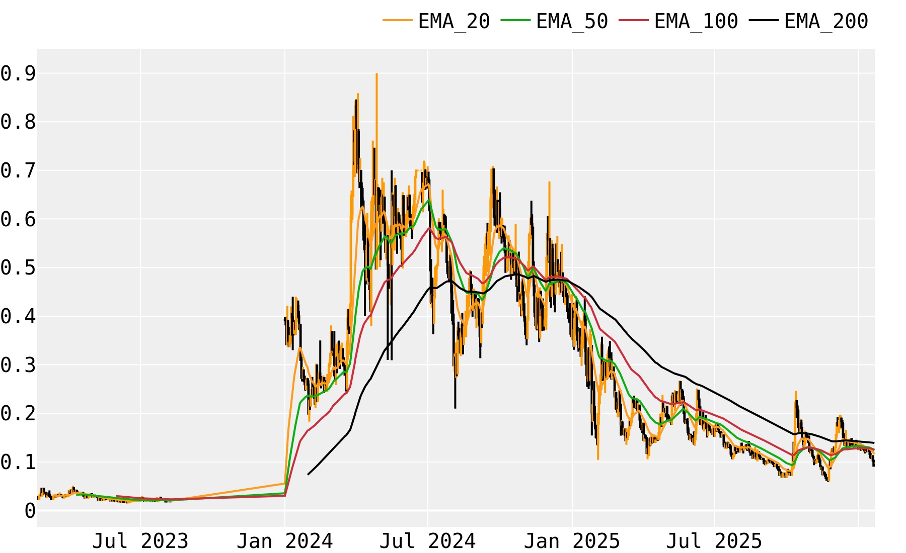 IX Swap Üstel Hareketli Ortalamaları