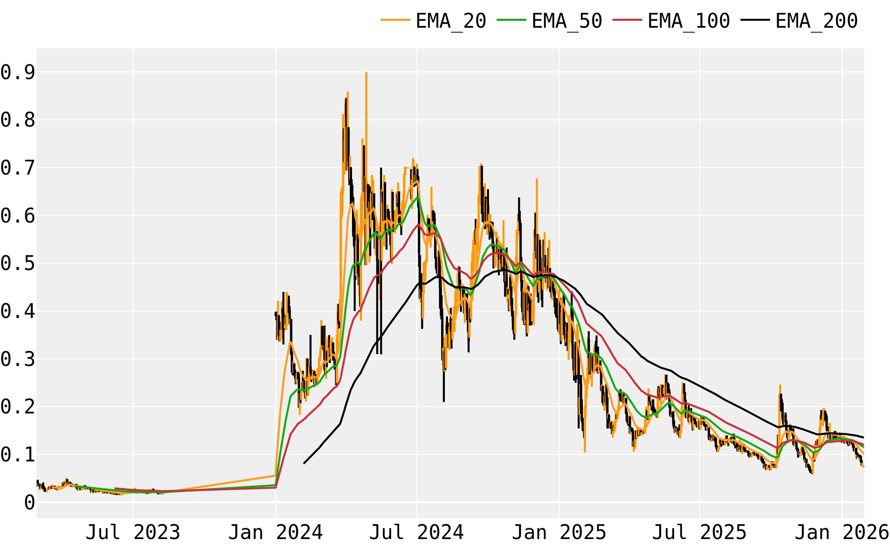 IX Swap IXS Экспоненциальные скользящие средние