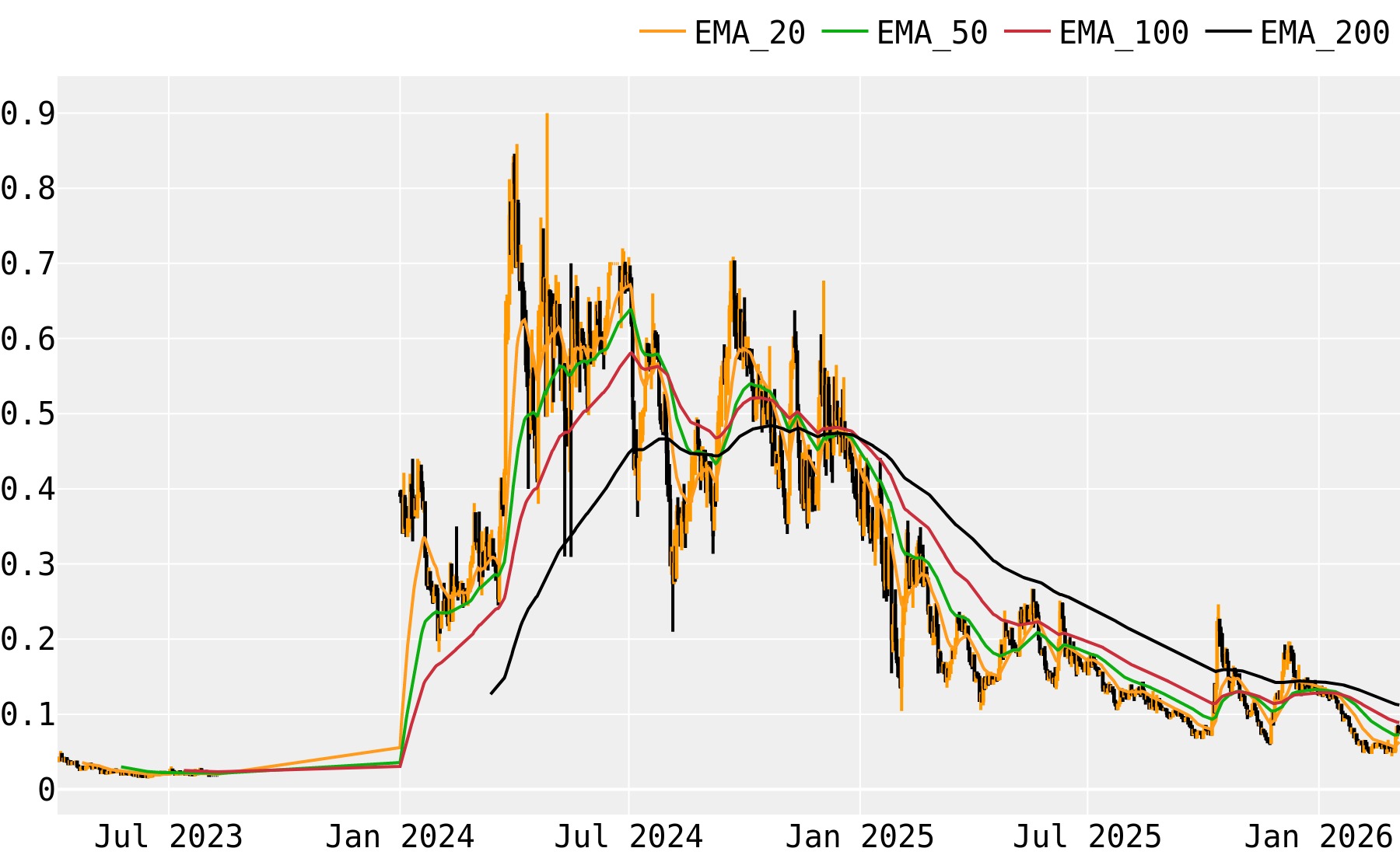 IX Swap Üstel Hareketli Ortalamaları