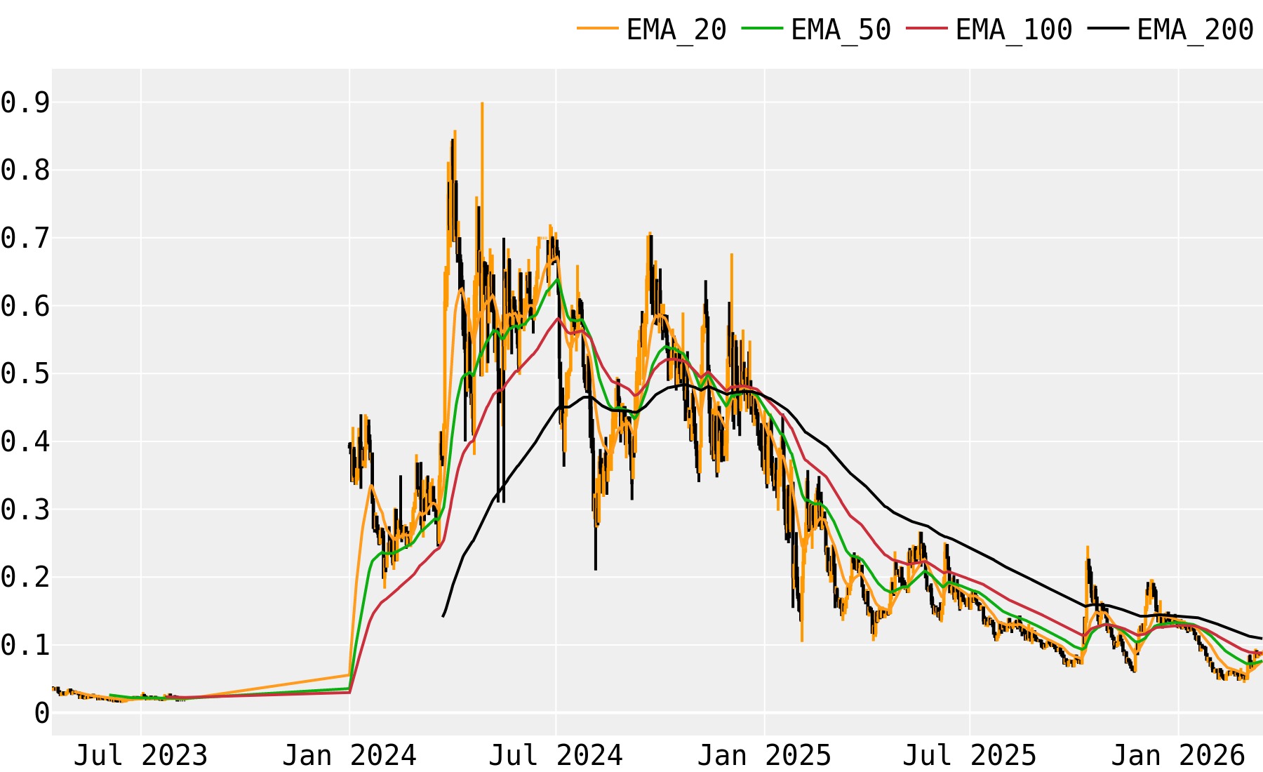 IX Swap IXS Экспоненциальные скользящие средние