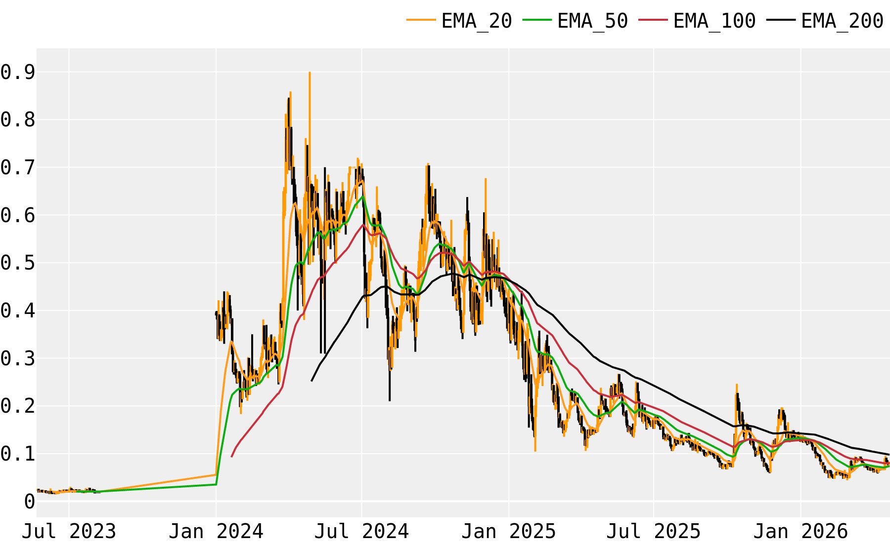 IX Swap Üstel Hareketli Ortalamaları
