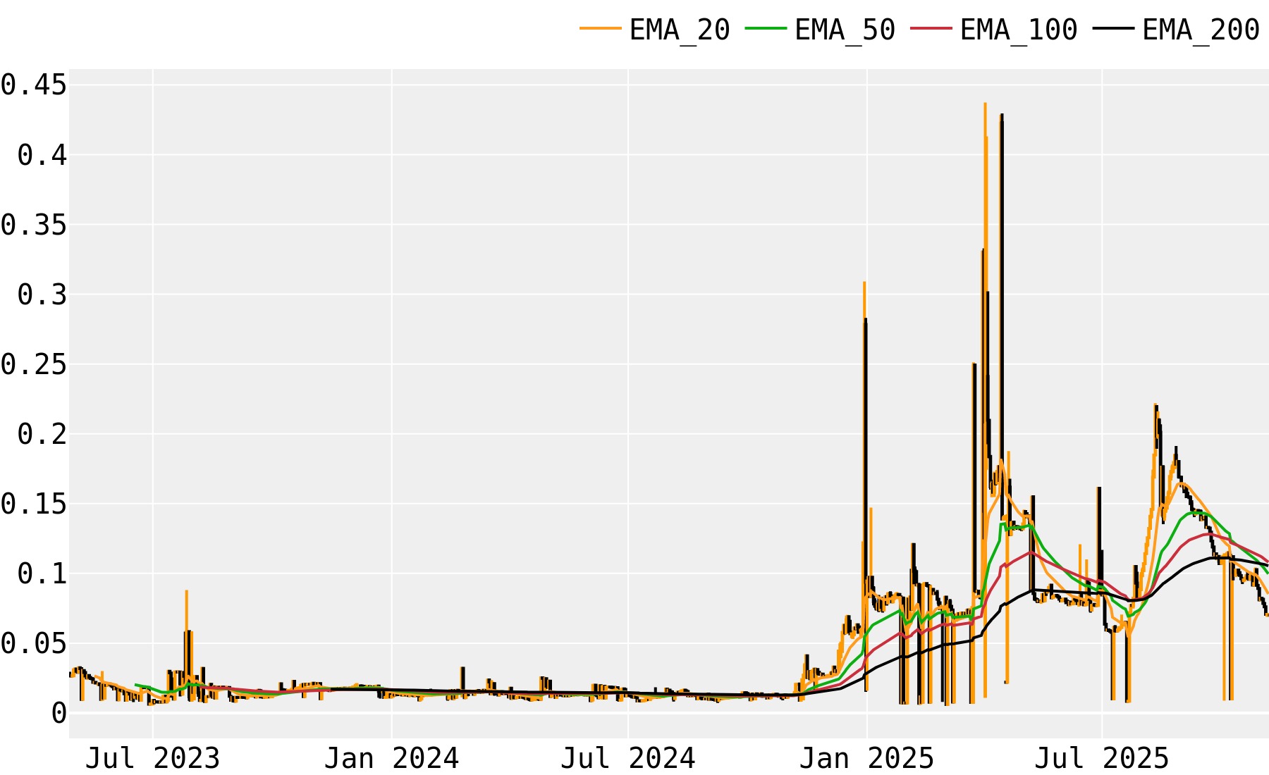 Ixcoin IXC Exponential moving averages