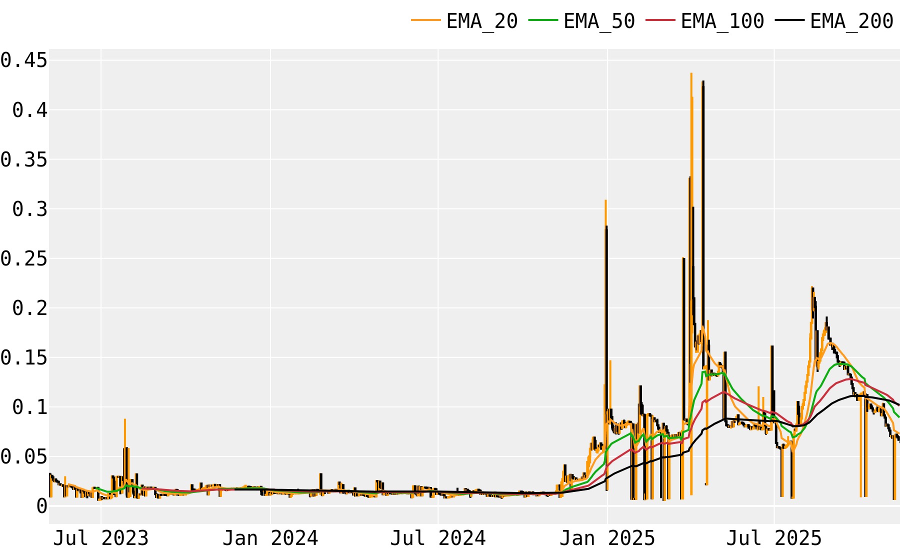 Ixcoin IXC Exponential moving averages