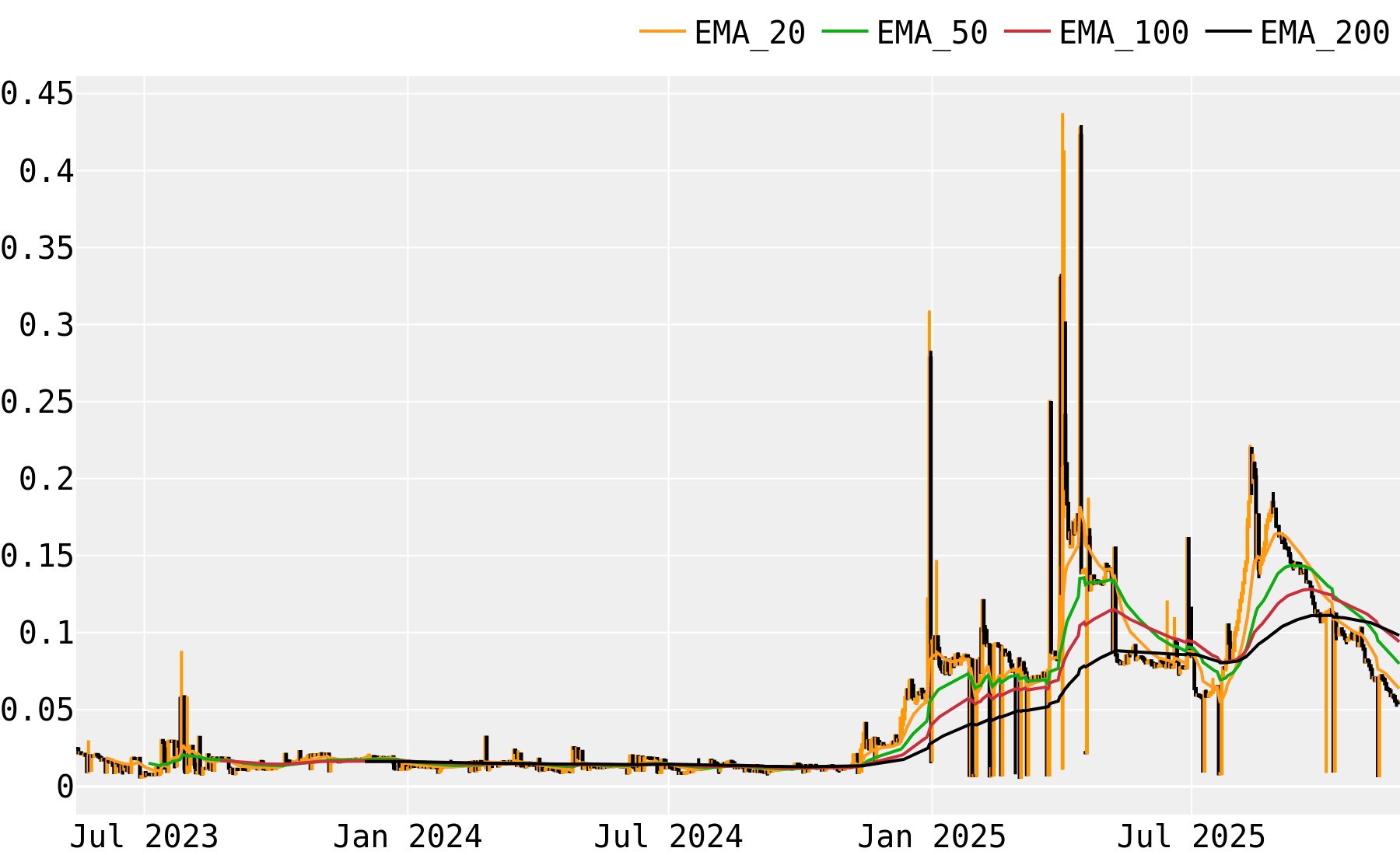 Ixcoin IXC Exponential moving averages