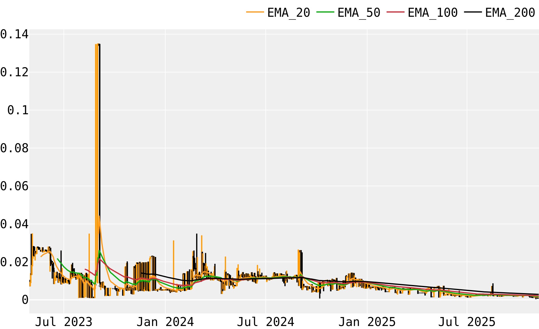 Ixinium XXA Exponential moving averages