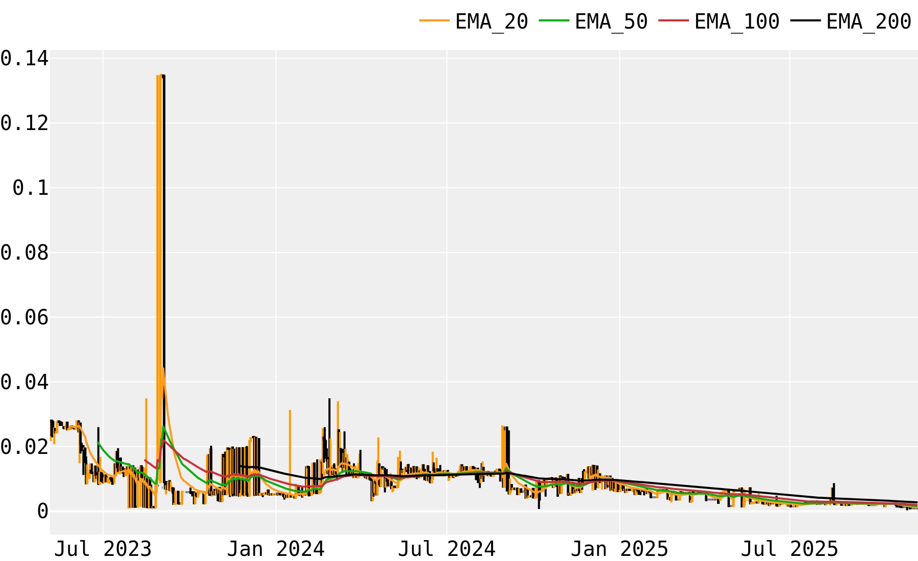 Ixinium XXA Exponential moving averages