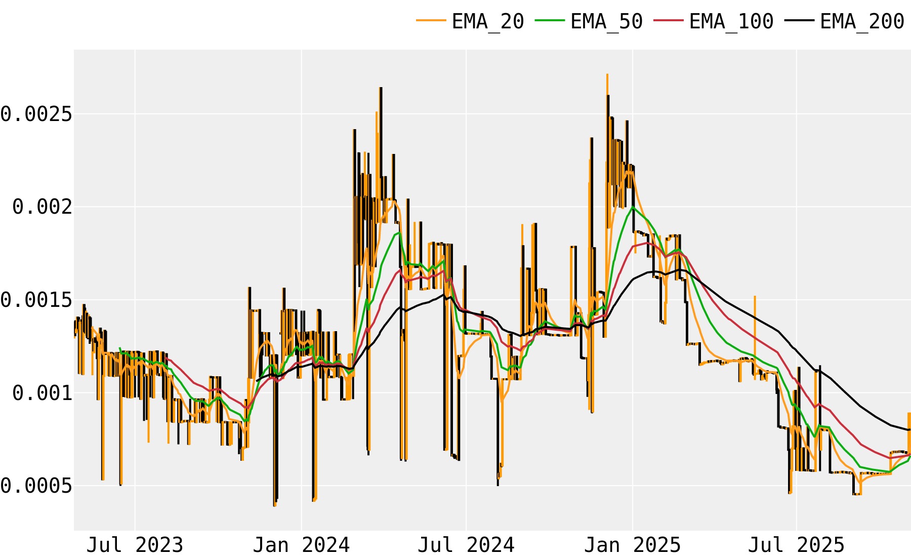 IXledger IXT Exponential moving averages