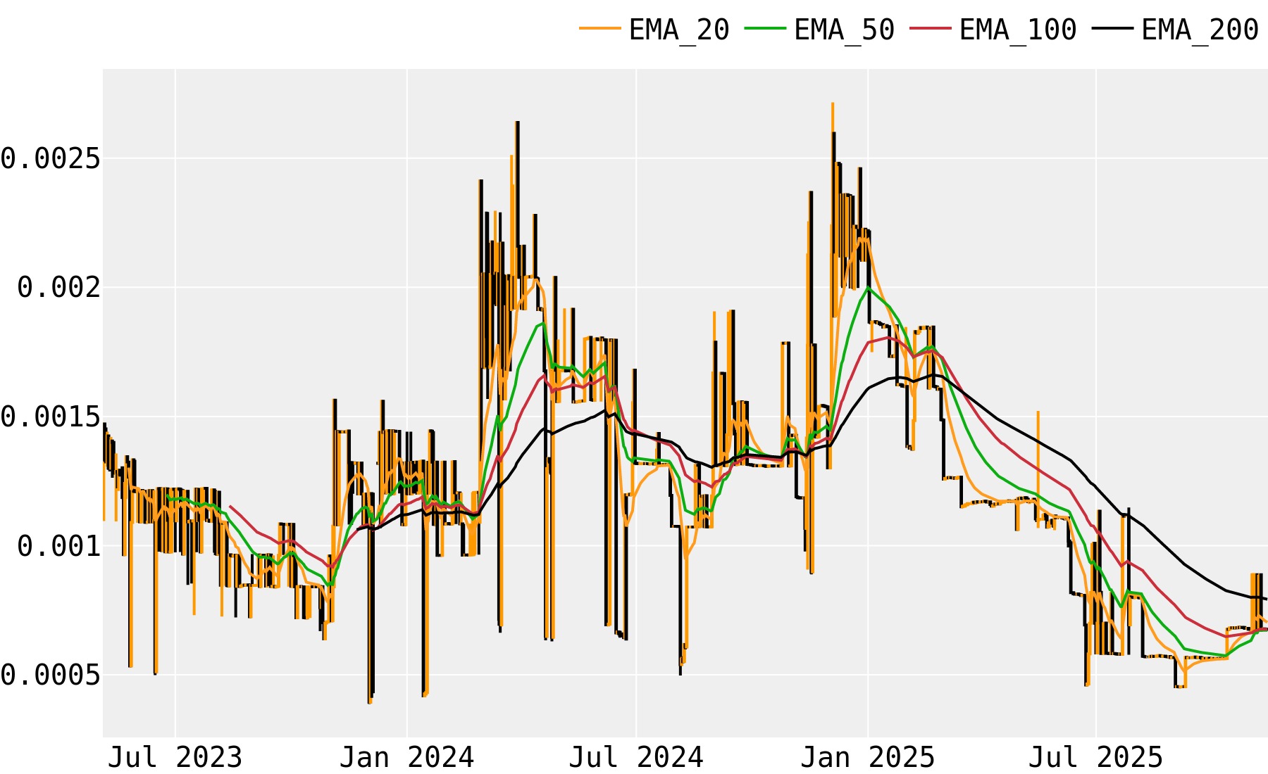 IXledger IXT Exponential moving averages