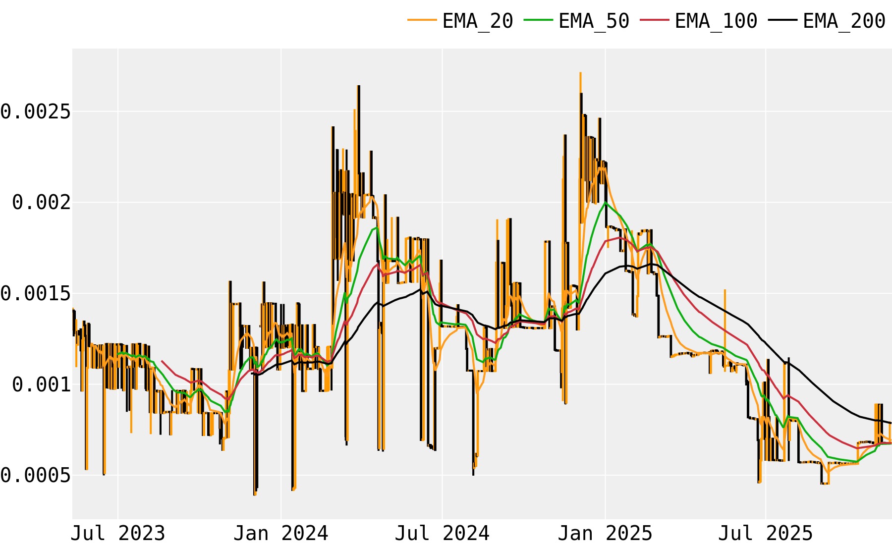 IXledger IXT Exponential moving averages