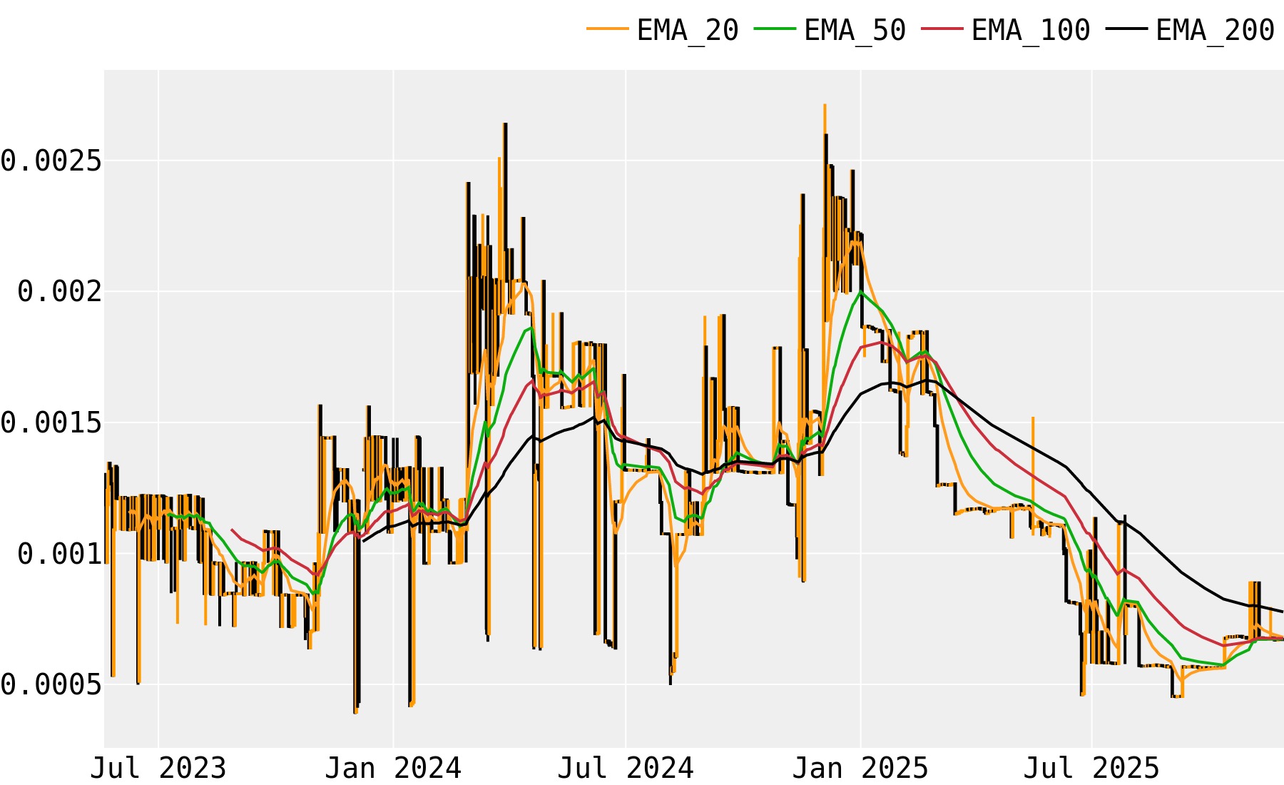 IXledger IXT Exponential moving averages