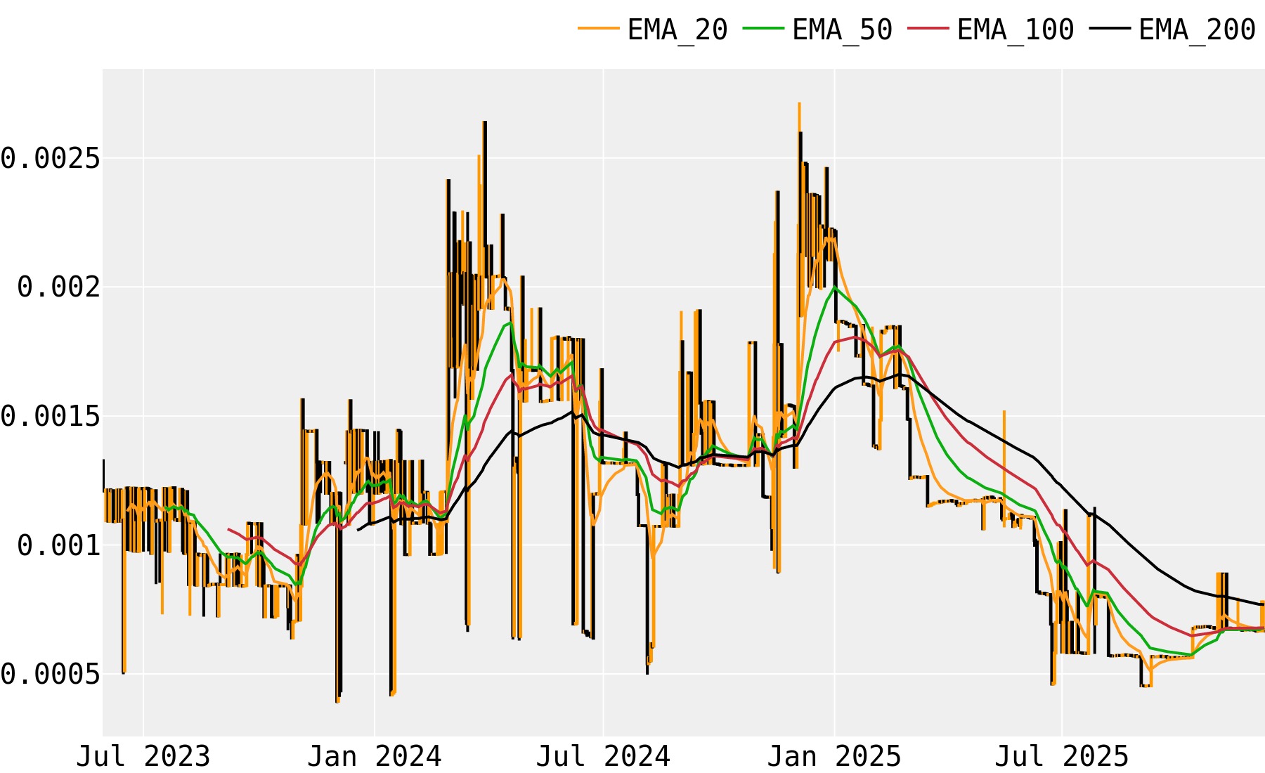 IXledger IXT Exponential moving averages