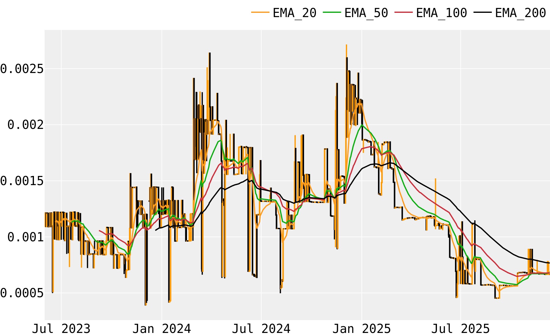 IXledger IXT Exponential moving averages
