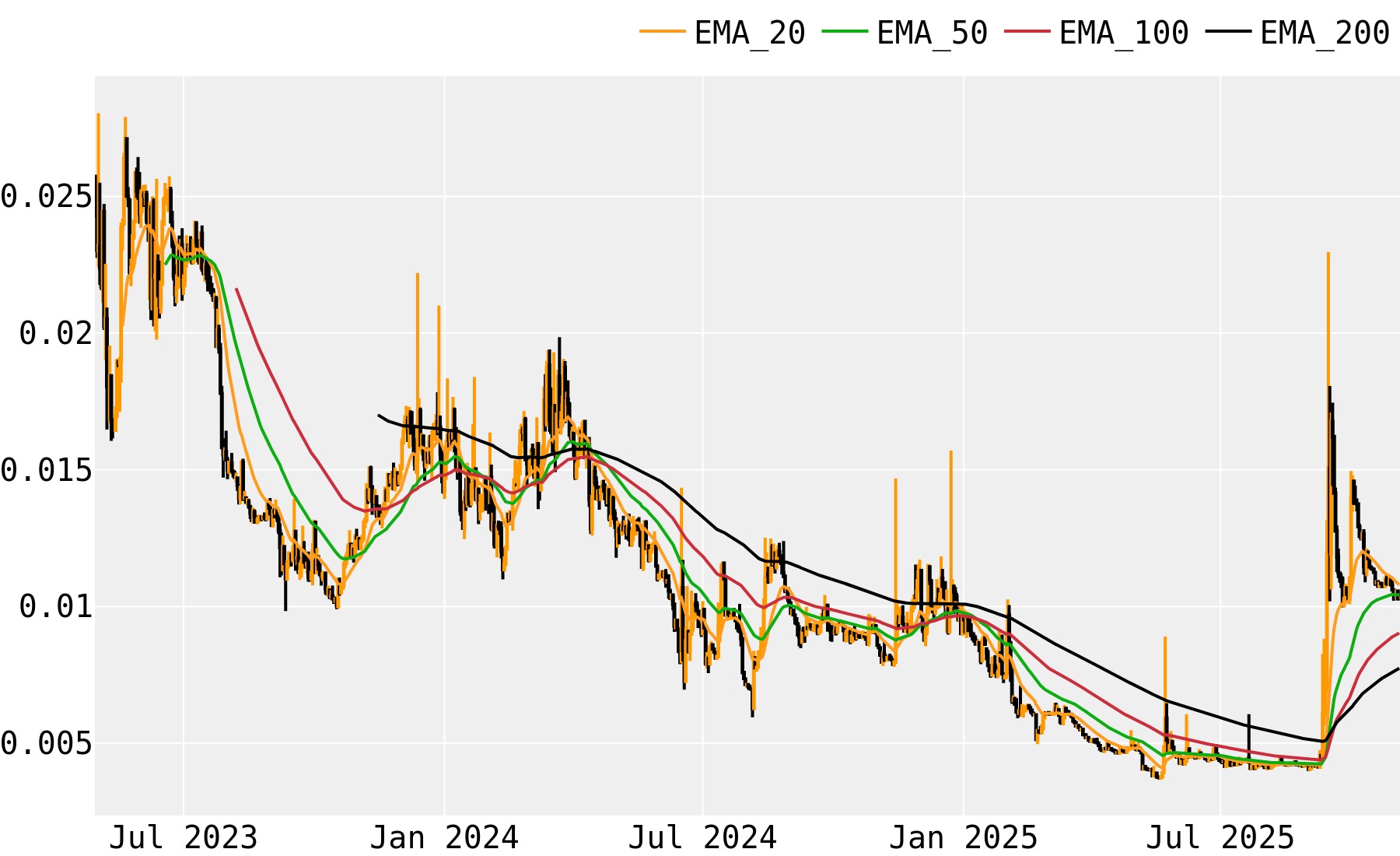 Izumi Finance Exponentiell gleitende Durchschnitte