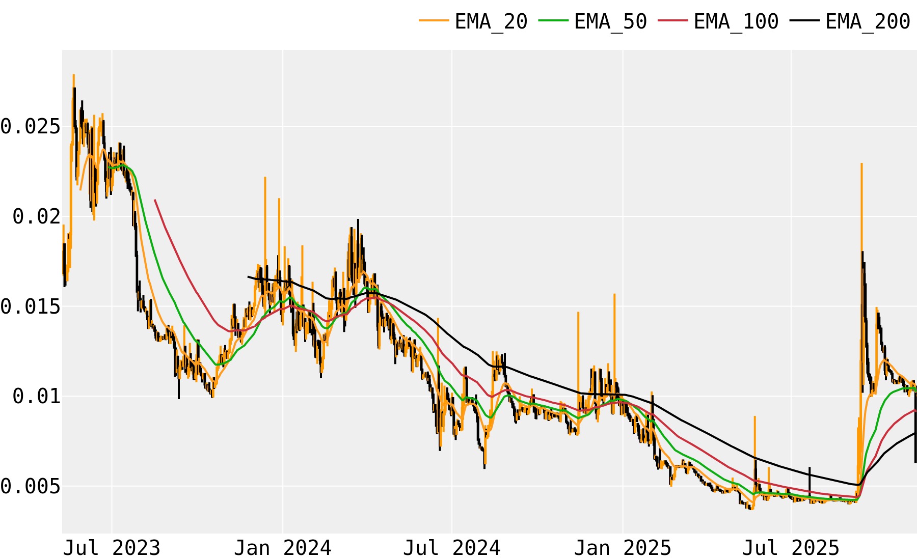 Izumi Finance IZI Exponential moving averages