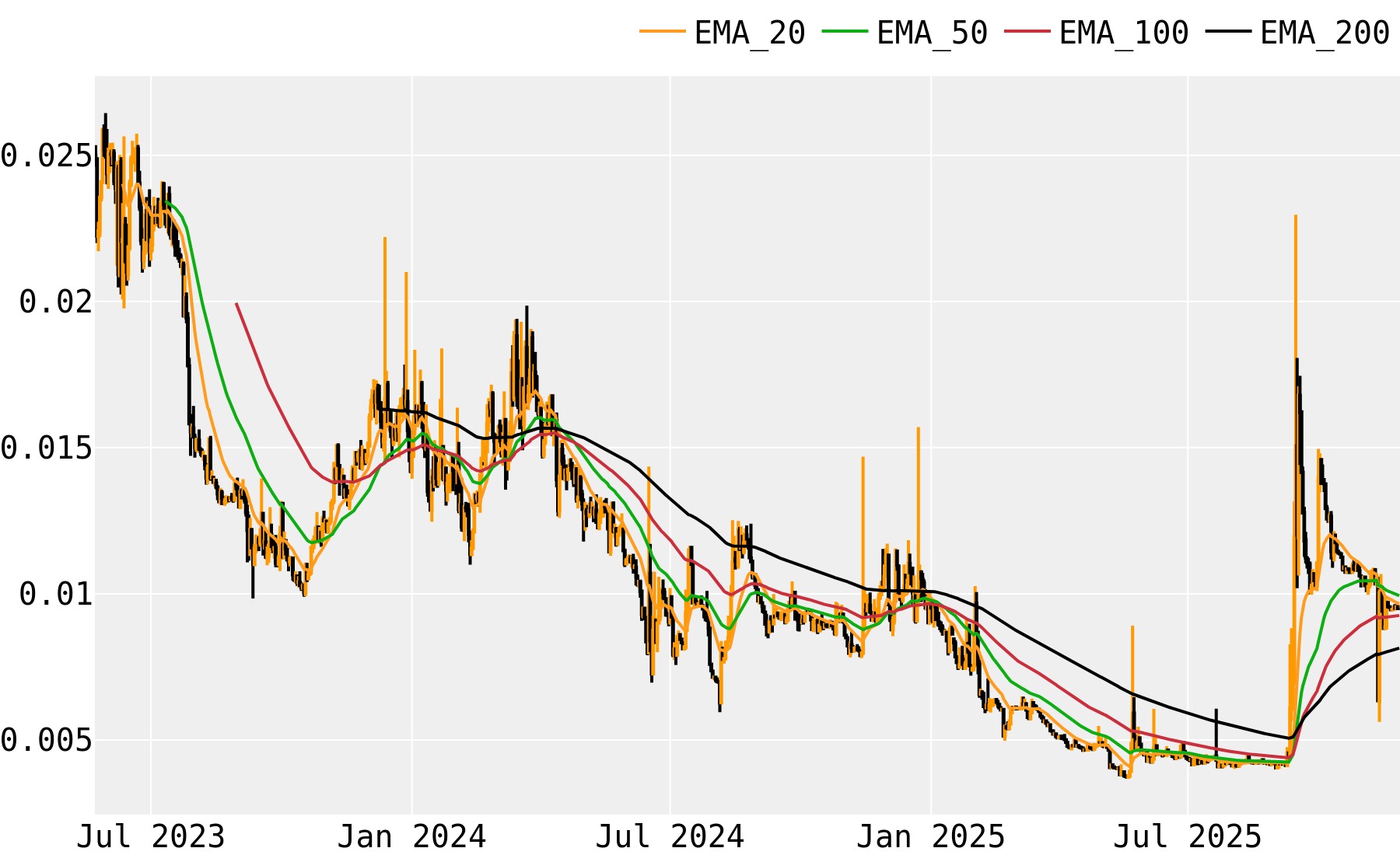 Izumi Finance IZI Exponential moving averages