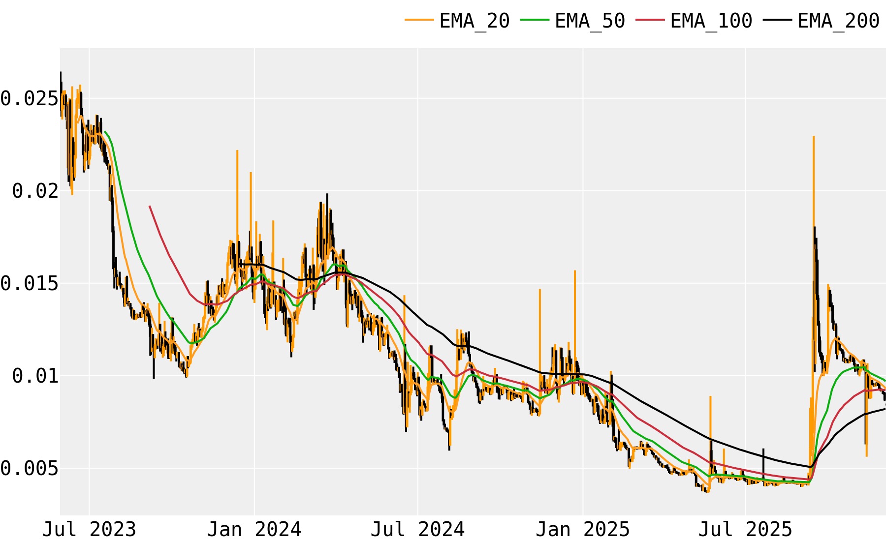 Izumi Finance IZI Exponential moving averages