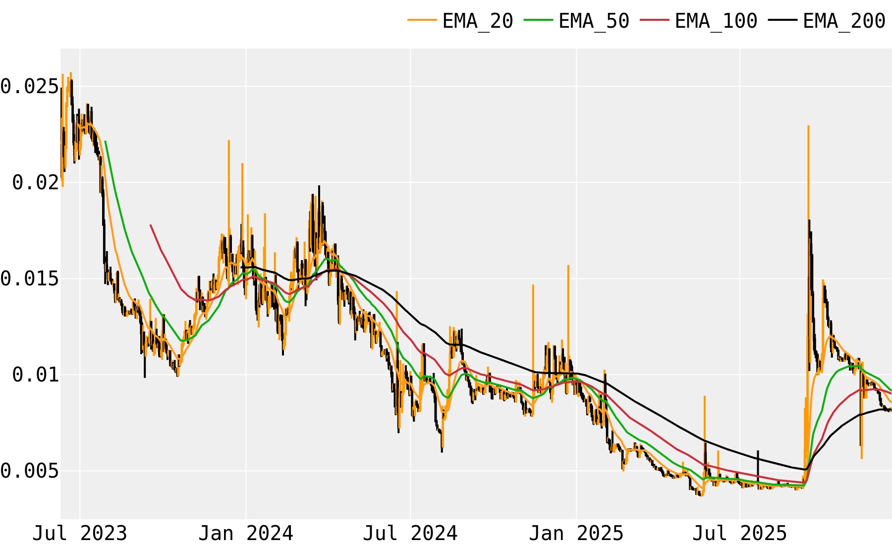 Izumi Finance IZI Экспоненциальные скользящие средние