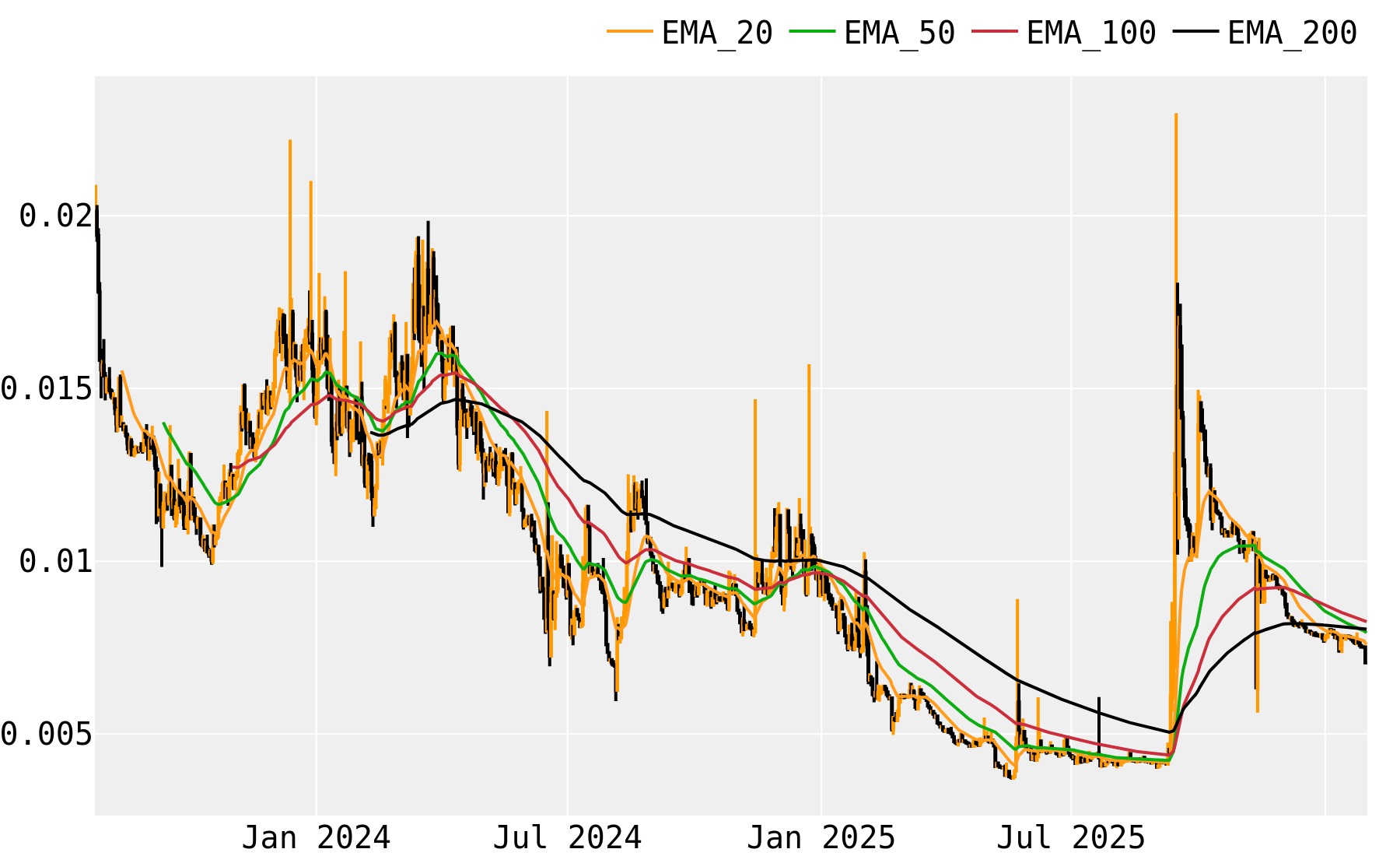 Izumi Finance IZI Экспоненциальные скользящие средние