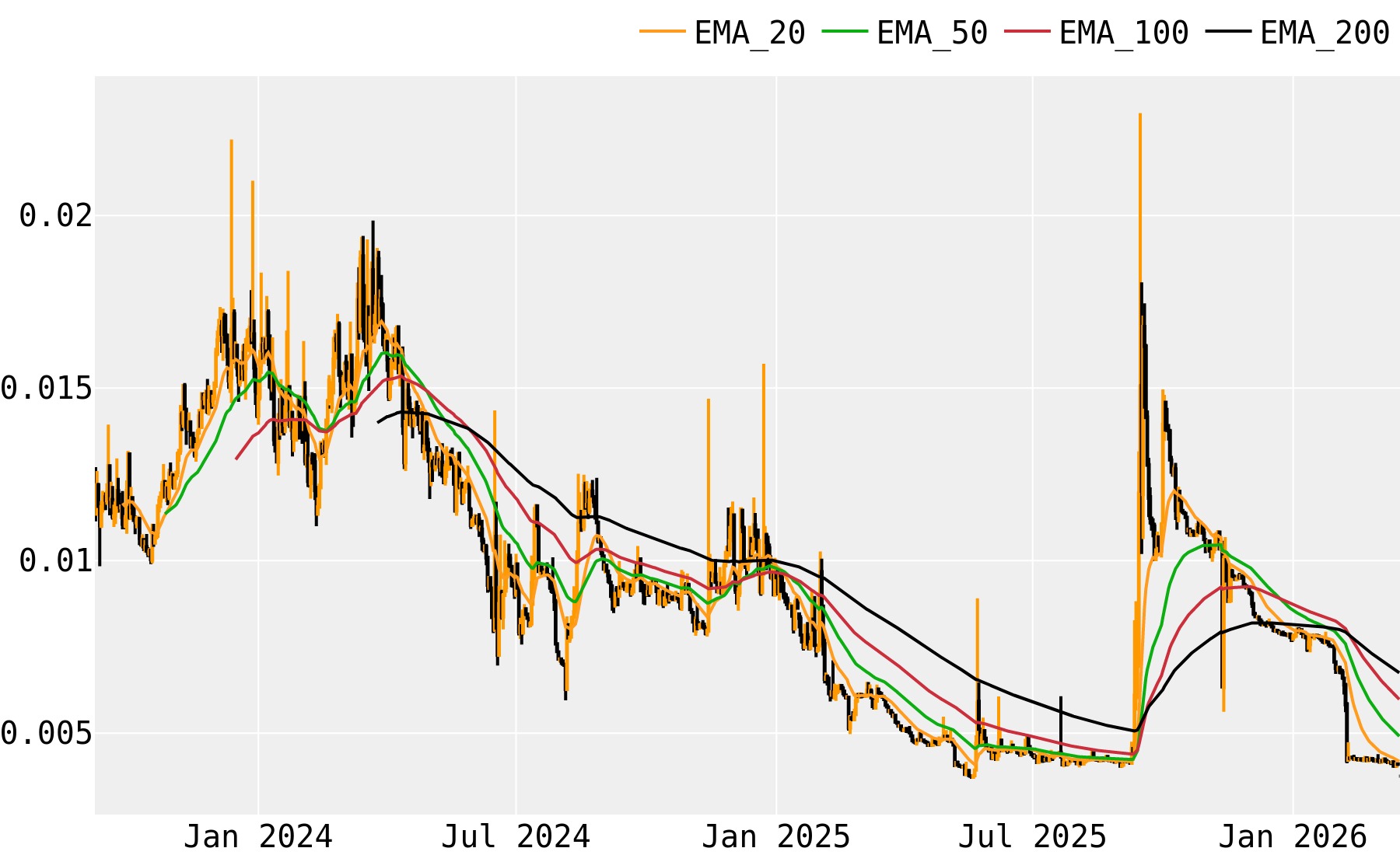 Izumi Finance IZI Экспоненциальные скользящие средние