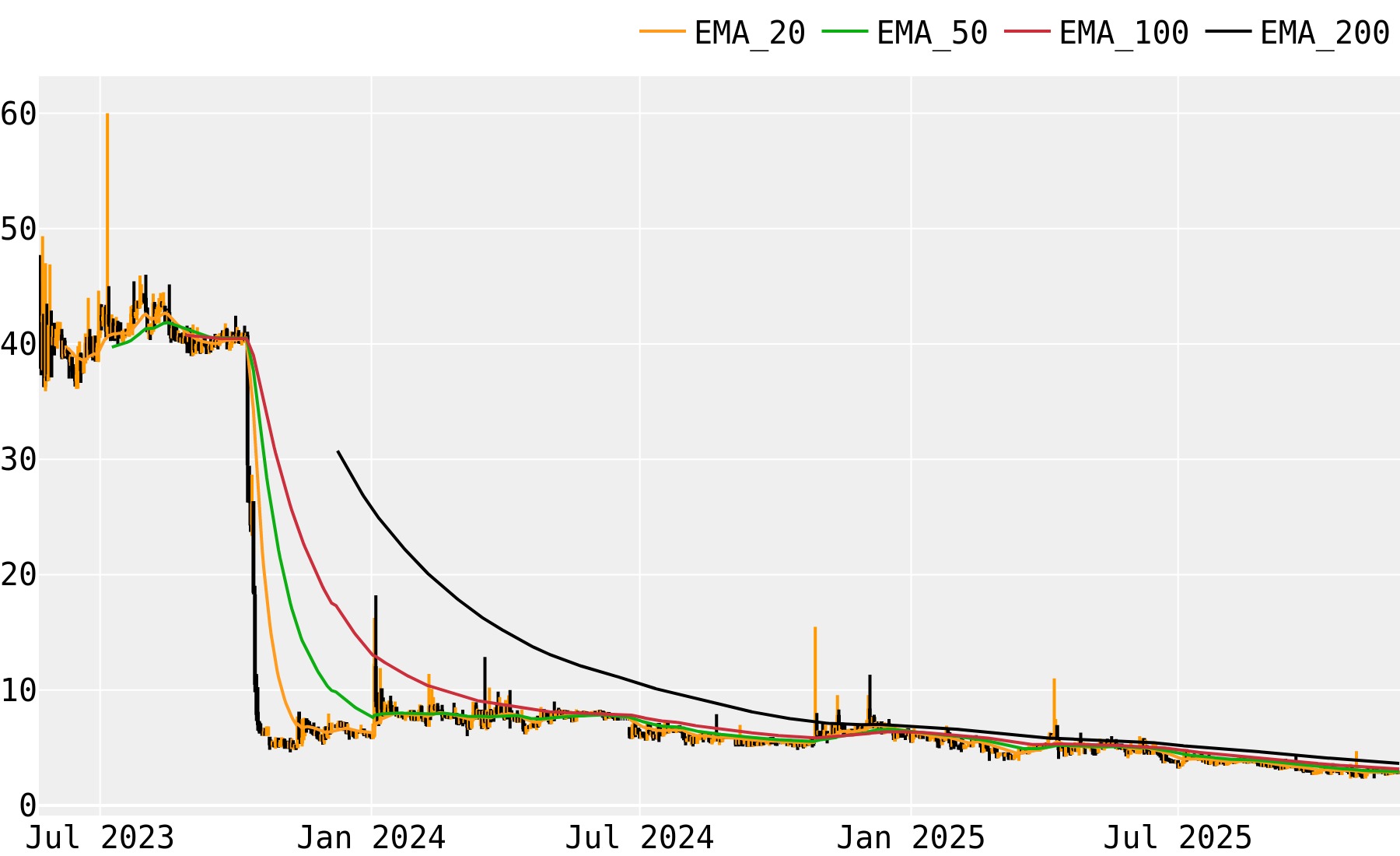 JackPool.finance JFI Exponential moving averages