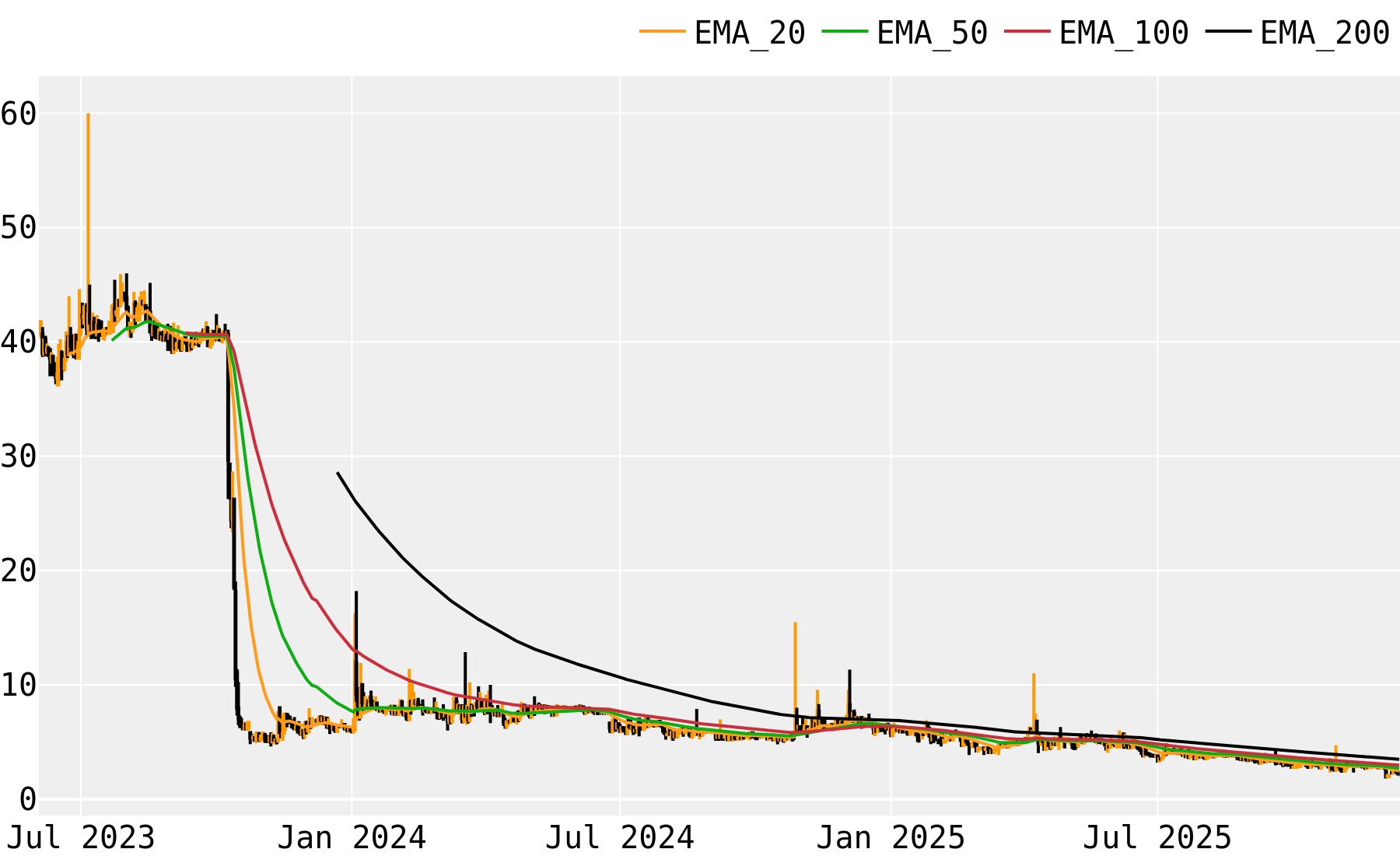 JackPool.finance JFI Exponential moving averages