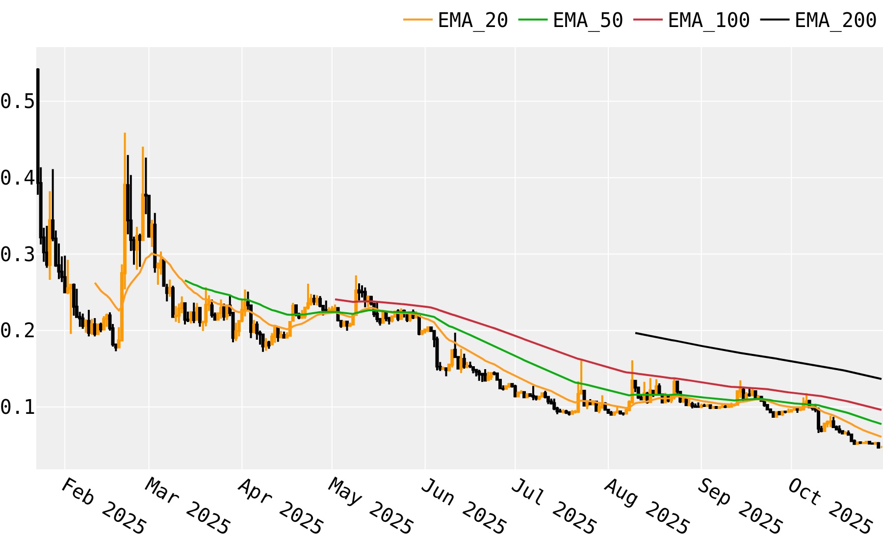 Medias móviles exponenciales de Jambo